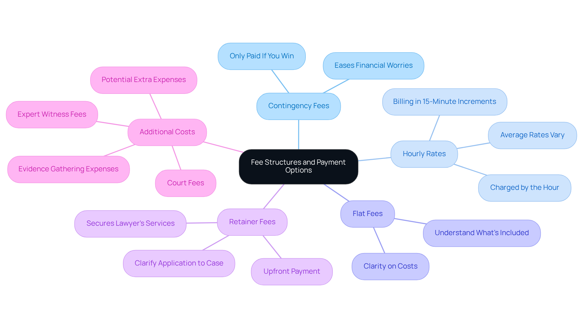 The central node represents the main topic, while each branch shows a different payment option. Follow the branches to learn about each type of fee and what it entails, helping you make informed decisions.