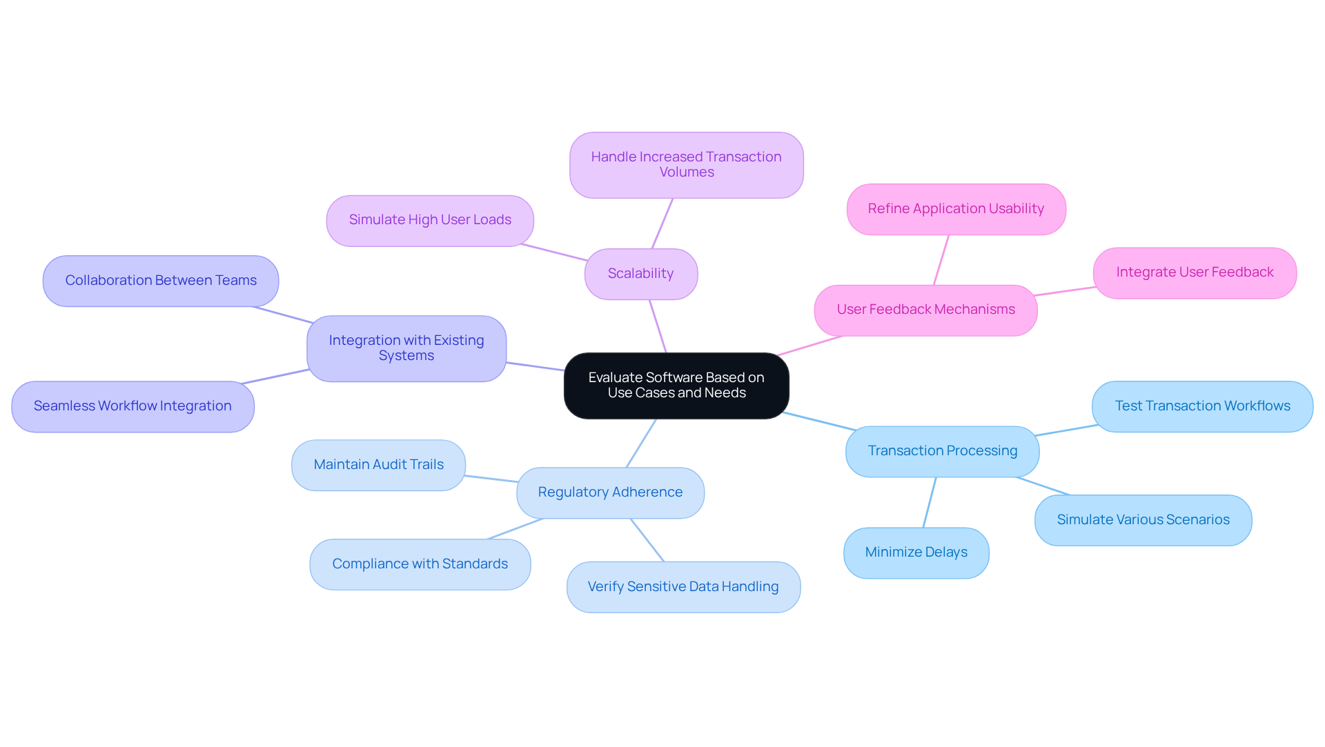 This mindmap starts with the main idea of evaluating software and branches out into five key areas to consider. Each branch represents a different use case, and the sub-branches provide details on what to look for in each area. This helps you see how each aspect contributes to the overall evaluation process. This mindmap starts with the main idea of evaluating software and branches out into five key areas to consider. Each branch represents a different use case, and the sub-branches provide details on what to look for in each area. This helps you see how each aspect contributes to the overall evaluation process.