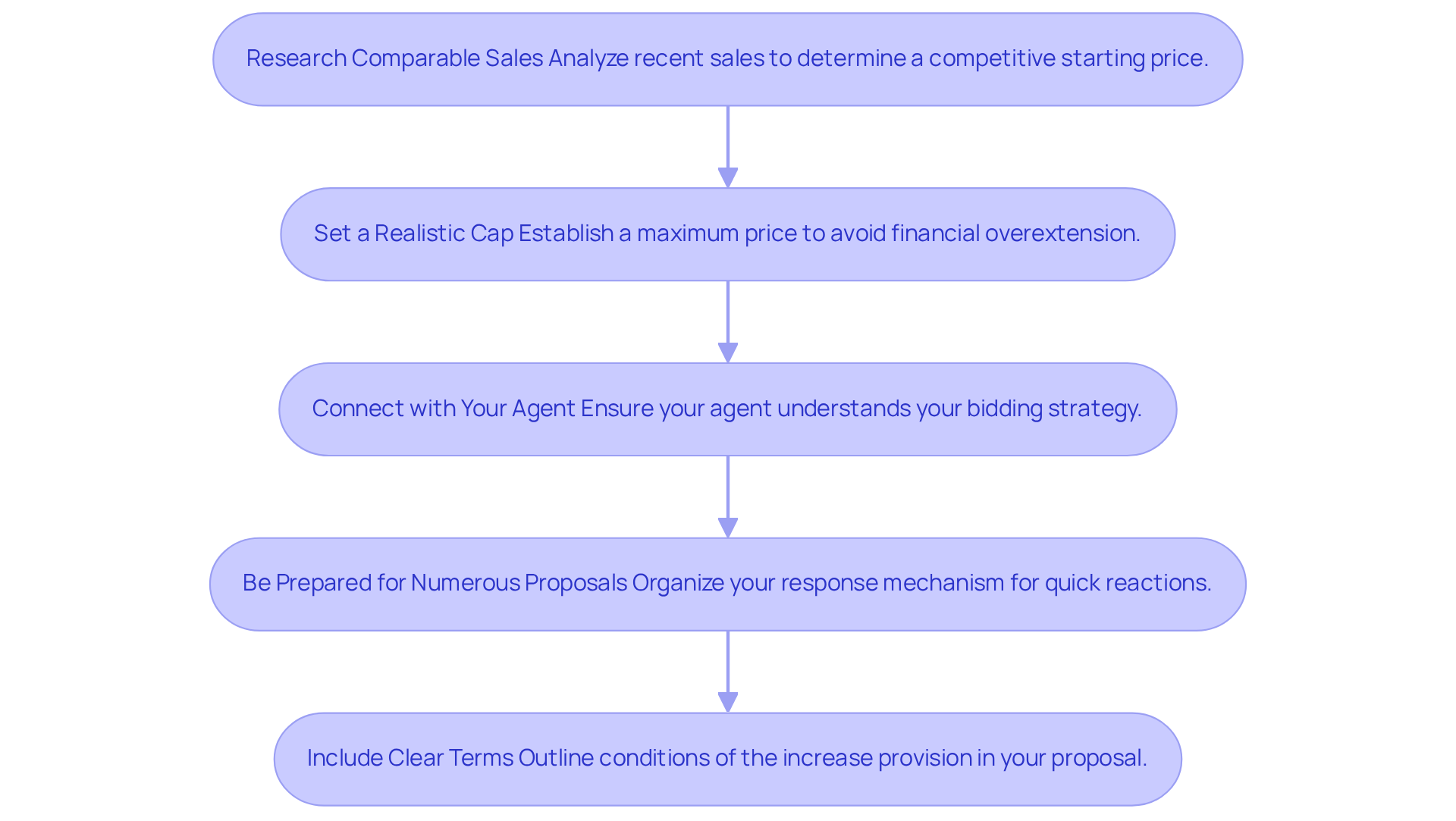 Each box represents a step in the bidding strategy process. Follow the arrows to see how each step leads to the next, helping you navigate competitive bidding effectively.