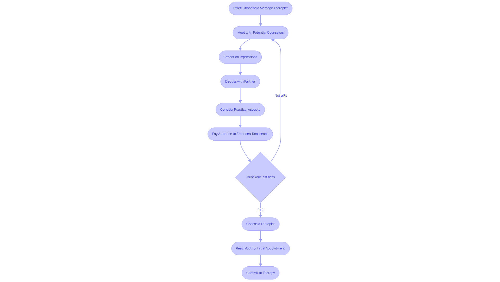 This flowchart guides you through the process of selecting a marriage therapist. Each box represents a step you should take, from meeting potential counselors to committing to therapy. Follow the arrows to see how each step connects to the next, helping you navigate your journey toward a healthier relationship.