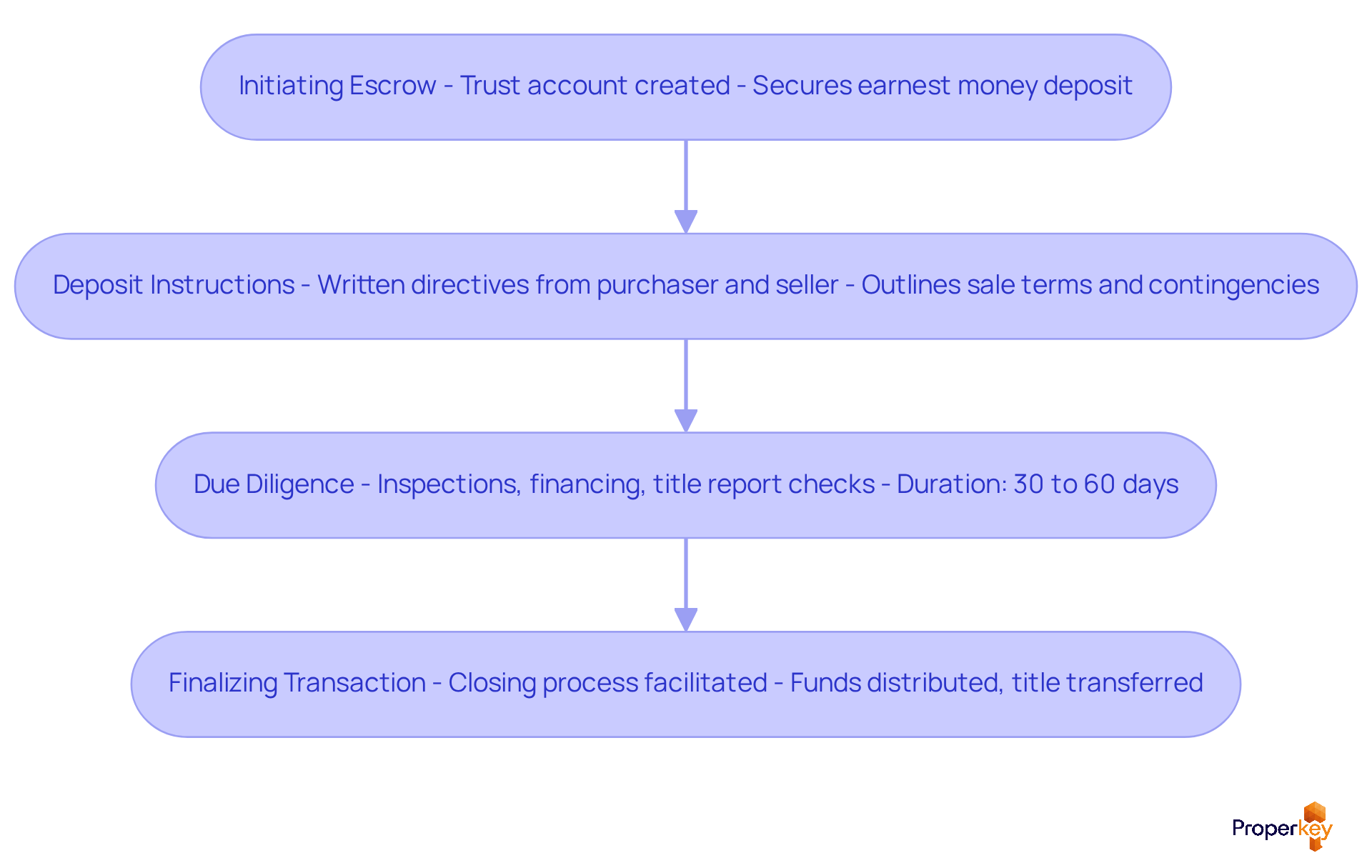Each box represents a step in the escrow process. Follow the arrows to see how each step leads to the next, ensuring you understand what happens at each stage of a real estate transaction. Each box represents a step in the escrow process. Follow the arrows to see how each step leads to the next, ensuring you understand what happens at each stage of a real estate transaction.