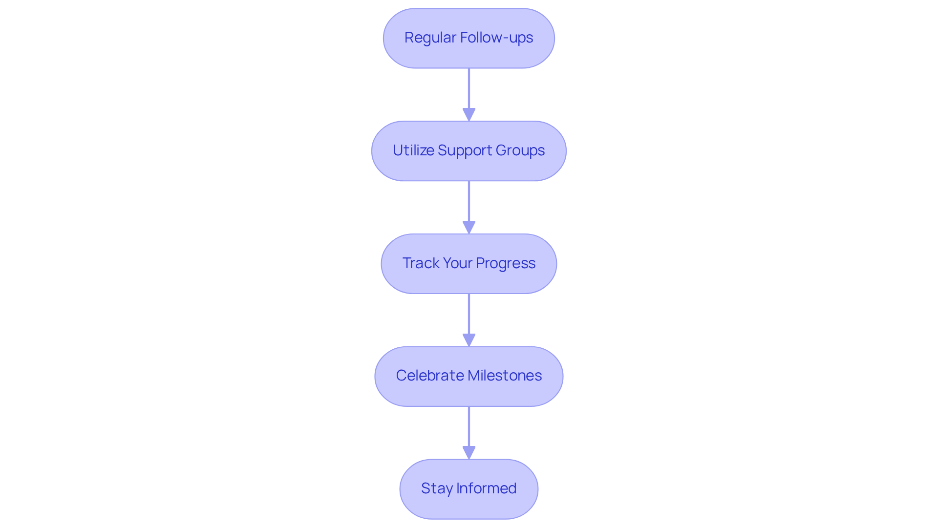 Each box represents a step you can take to support your weight loss journey. Follow the arrows to see how each step connects to the next, guiding you toward a healthier lifestyle.
