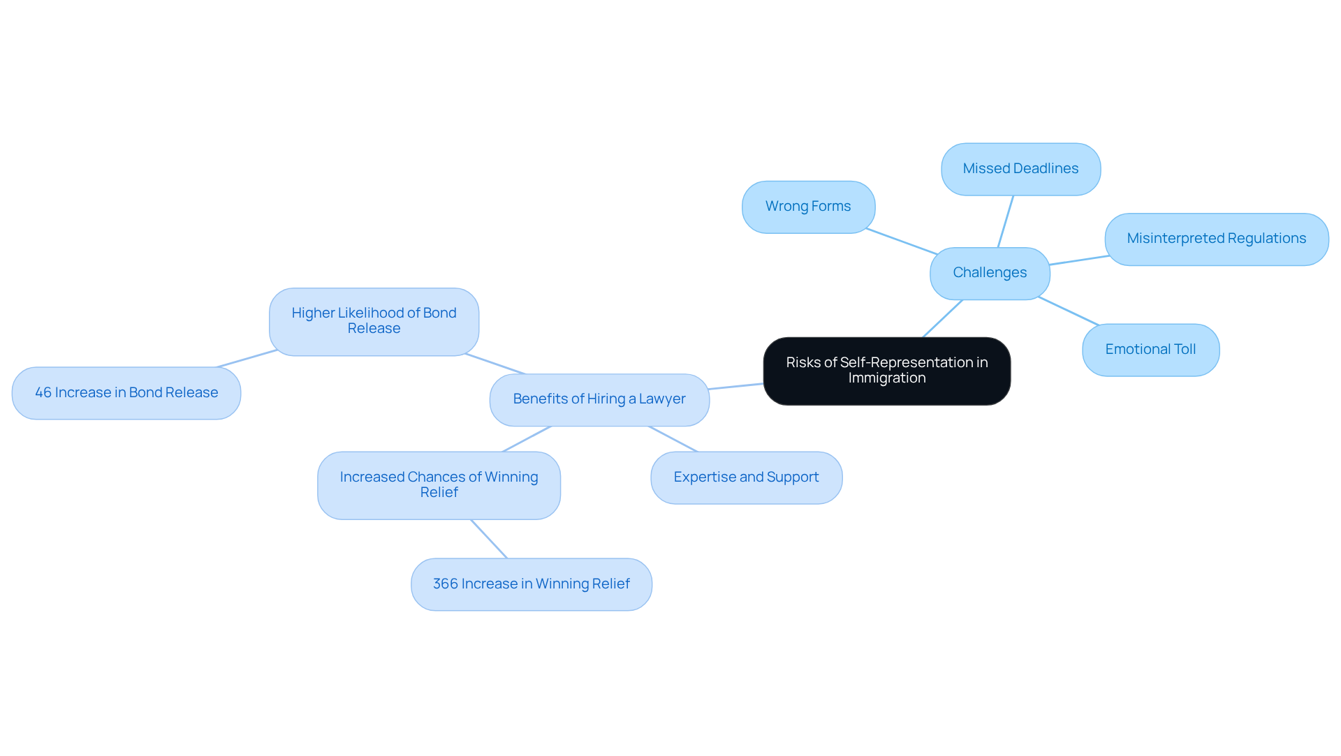 This mindmap illustrates the risks of navigating immigration processes without legal help. The central idea shows the main theme, while branches detail specific challenges faced and the benefits of hiring an immigration lawyer. Each branch helps you see how these elements connect and why professional assistance is crucial.