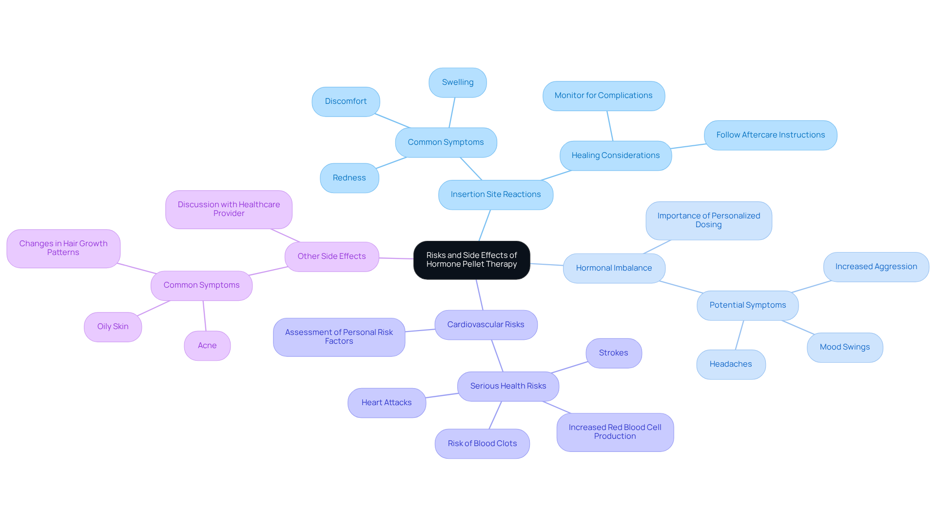 This mindmap starts with the main topic in the center and branches out to show different risks associated with hormone pellet therapy. Each branch represents a specific risk, and the sub-branches provide more details about symptoms or considerations related to that risk. This mindmap starts with the main topic in the center and branches out to show different risks associated with hormone pellet therapy. Each branch represents a specific risk, and the sub-branches provide more details about symptoms or considerations related to that risk.