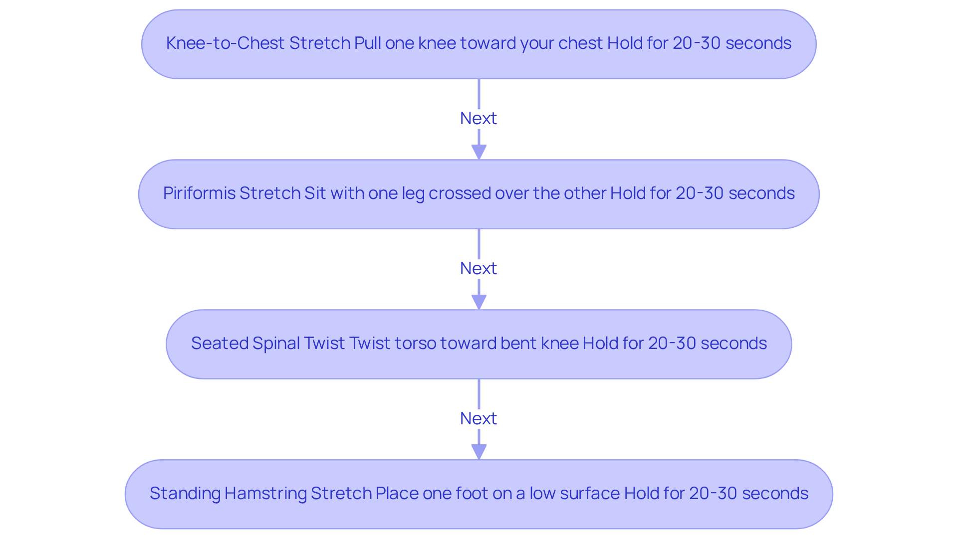 Each box represents a stretch you can do to help relieve sciatica pain. Follow the arrows to see the order in which to perform them, and read the instructions to learn how to do each stretch properly. Each box represents a stretch you can do to help relieve sciatica pain. Follow the arrows to see the order in which to perform them, and read the instructions to learn how to do each stretch properly.