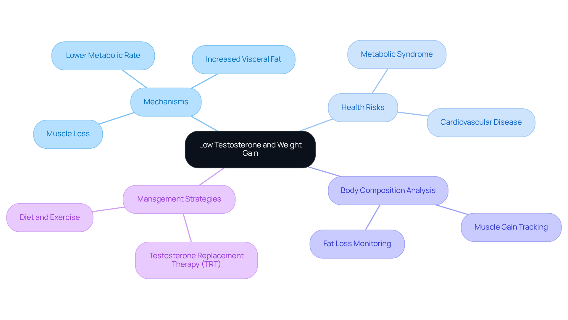 The central node represents the main topic, while branches show related factors and implications. Each color-coded branch helps you see how different aspects connect to the overall issue of weight gain linked to low testosterone. The central node represents the main topic, while branches show related factors and implications. Each color-coded branch helps you see how different aspects connect to the overall issue of weight gain linked to low testosterone.