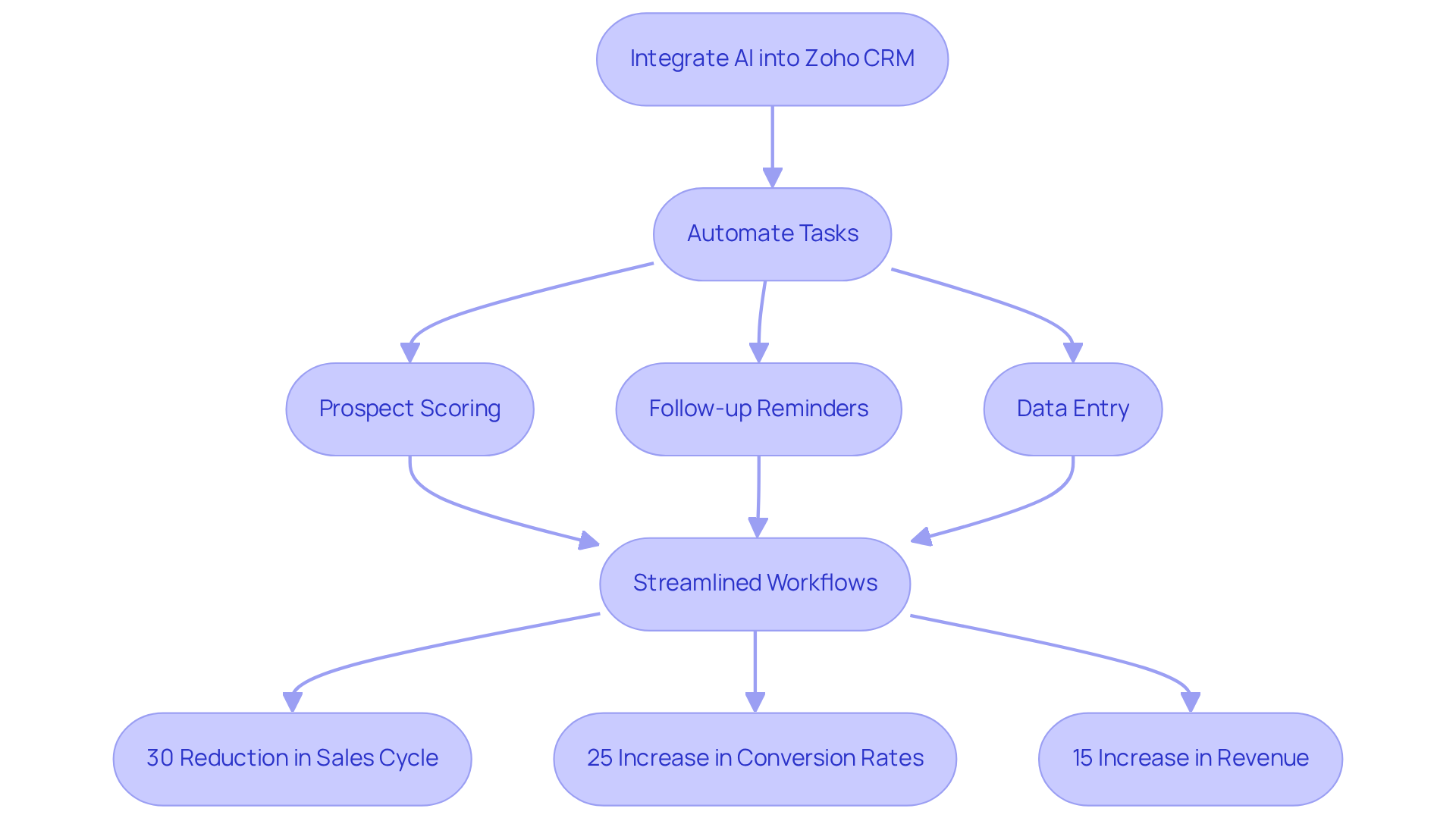 This flowchart shows how integrating AI into Zoho CRM helps automate various tasks, leading to significant improvements in sales efficiency and revenue. Each step highlights a benefit arising from automation, making it easy to see how everything connects.