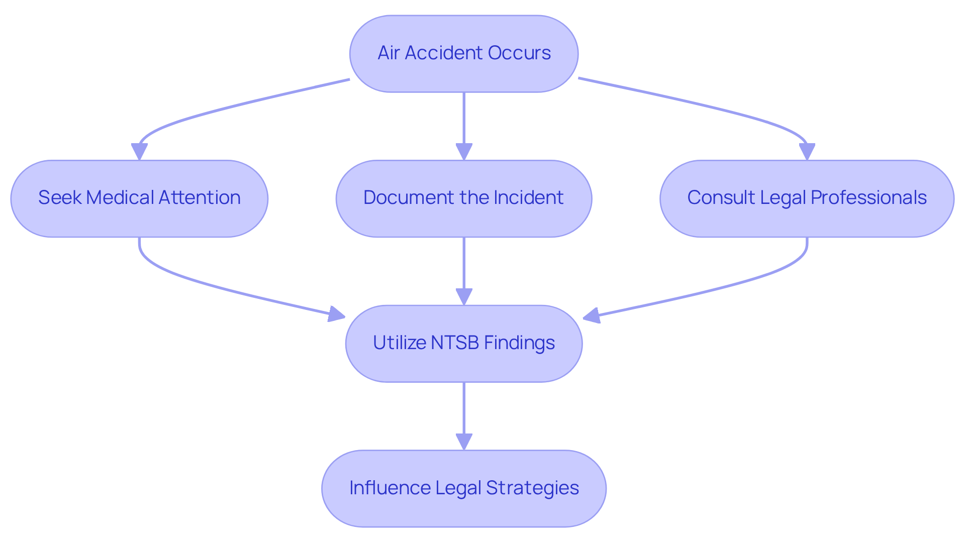 This flowchart guides victims through the essential steps to take after an air accident. Each box represents a crucial action, and the arrows show the order in which these steps should be taken. The final step emphasizes the importance of NTSB findings in shaping legal strategies. This flowchart guides victims through the essential steps to take after an air accident. Each box represents a crucial action, and the arrows show the order in which these steps should be taken. The final step emphasizes the importance of NTSB findings in shaping legal strategies.