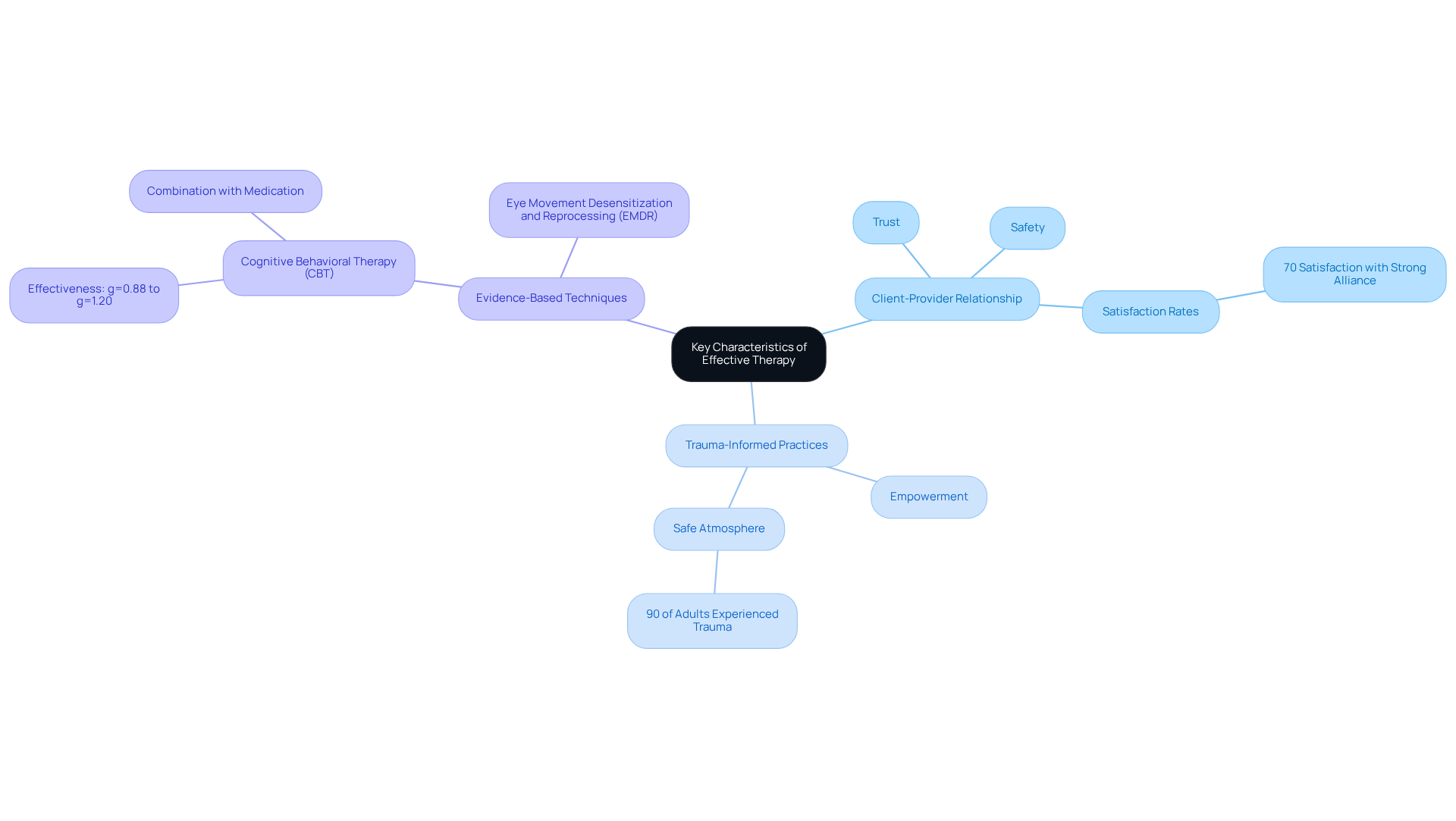 This mindmap breaks down the essential elements that contribute to effective therapy. Each branch highlights a critical area, and the subpoints provide further insights into what makes therapy successful.
