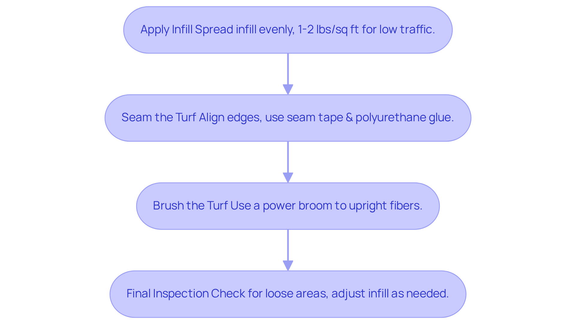 Each box represents a crucial step in the installation process. Follow the arrows to see how to move from applying infill to the final inspection, ensuring a successful turf installation. Each box represents a crucial step in the installation process. Follow the arrows to see how to move from applying infill to the final inspection, ensuring a successful turf installation.