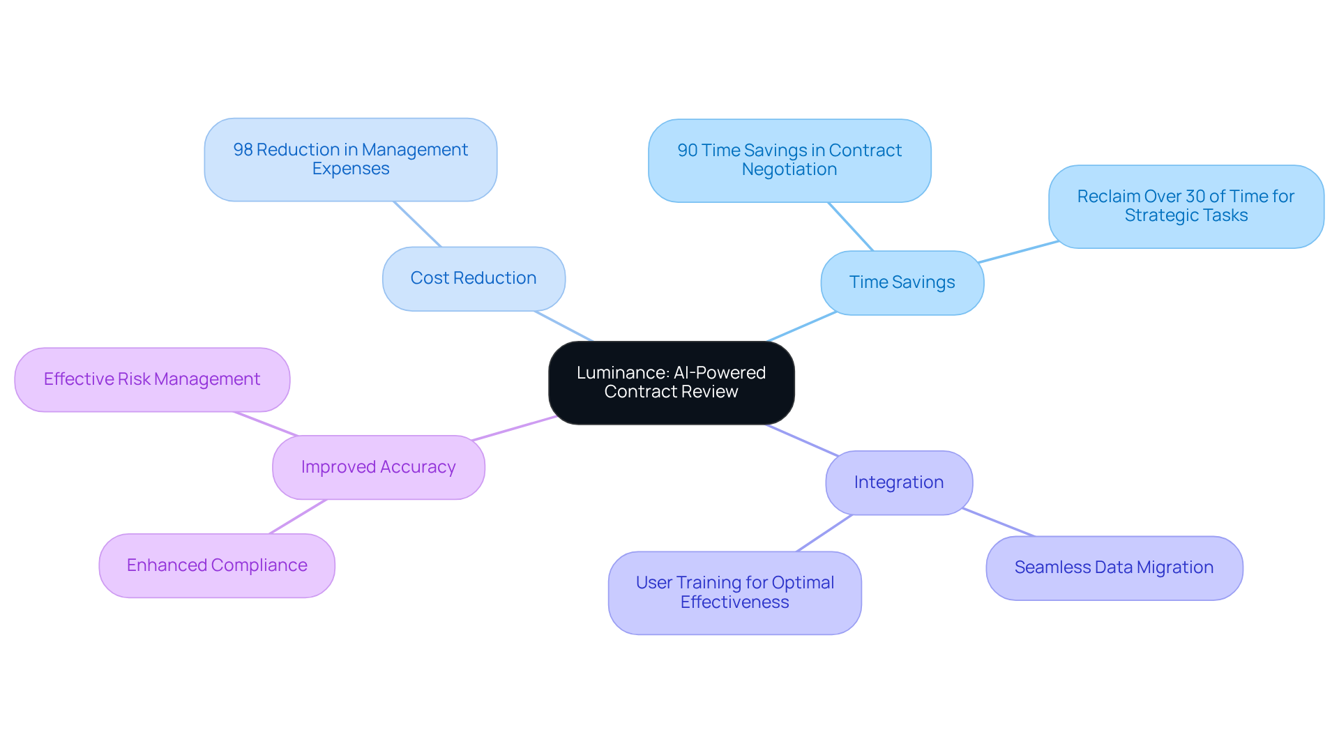 The center represents Luminance, and the branches show its key benefits. Each sub-branch provides specific details about how Luminance enhances contract review and management.