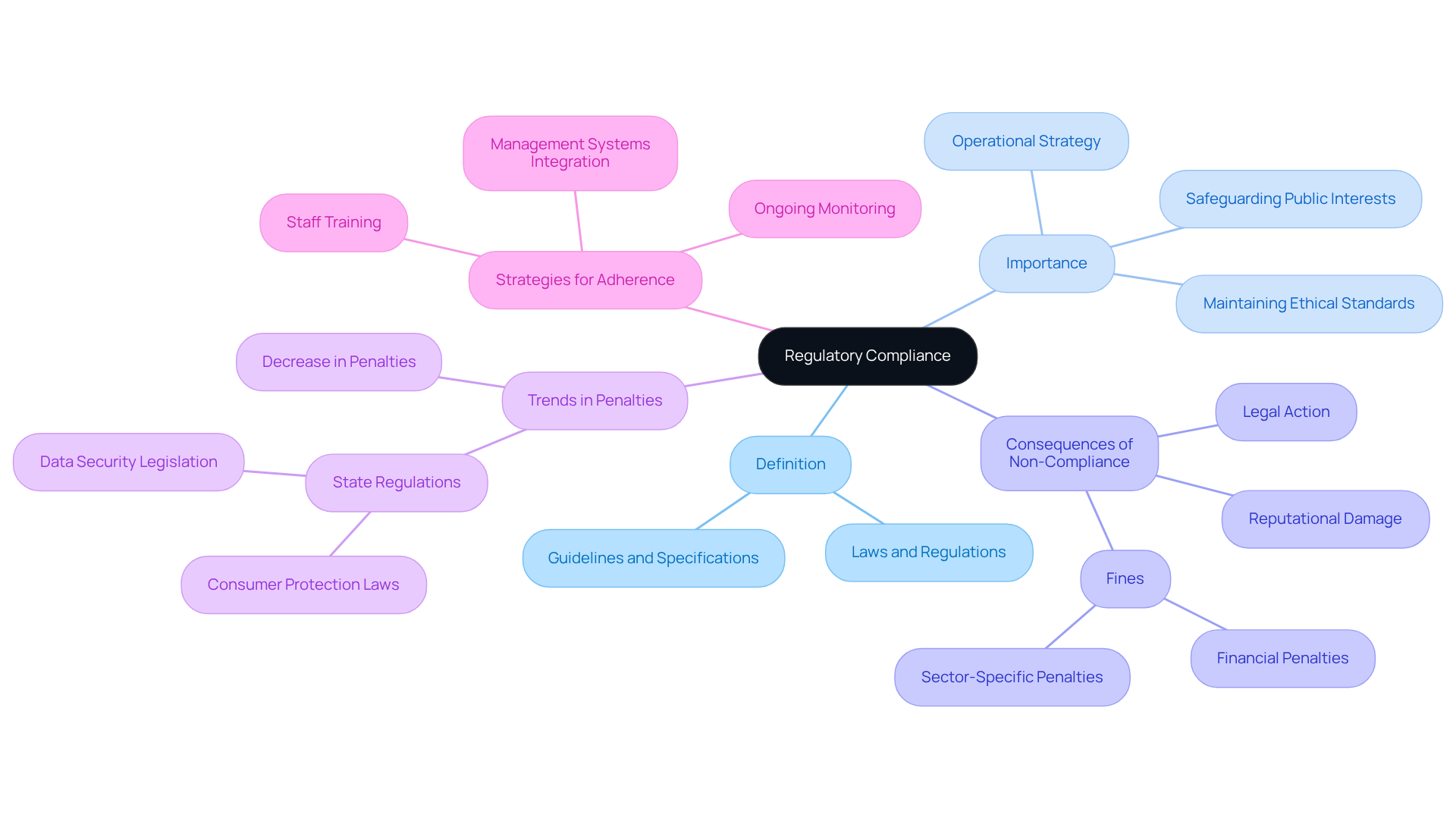 The central node represents regulatory compliance, with branches showing its definition, importance, consequences, trends, and strategies. Each branch helps you see how these elements connect and contribute to the overall understanding of compliance. The central node represents regulatory compliance, with branches showing its definition, importance, consequences, trends, and strategies. Each branch helps you see how these elements connect and contribute to the overall understanding of compliance.