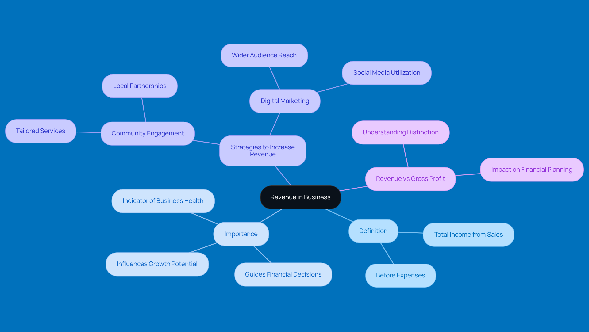 The central node represents the main concept of revenue, while branches show its definition, importance, strategies for growth, and a comparison with gross profit. Each branch helps to explore different aspects of how revenue impacts business health. The central node represents the main concept of revenue, while branches show its definition, importance, strategies for growth, and a comparison with gross profit. Each branch helps to explore different aspects of how revenue impacts business health.