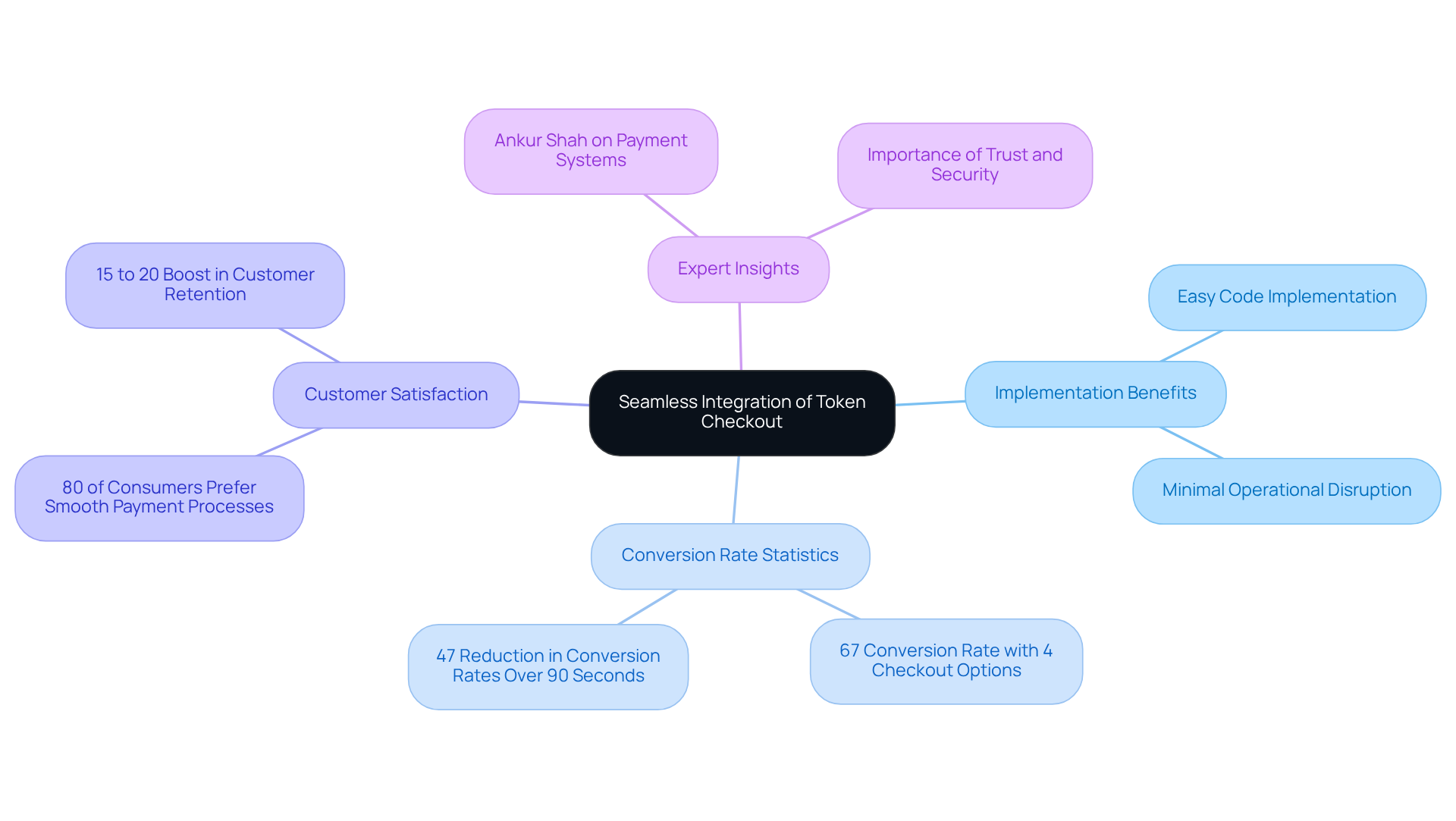 The central node represents the main topic. Branches show related benefits, statistics, and expert insights. Each branch highlights key points that explain why integrating Token Checkout is valuable for e-commerce platforms. The central node represents the main topic. Branches show related benefits, statistics, and expert insights. Each branch highlights key points that explain why integrating Token Checkout is valuable for e-commerce platforms.