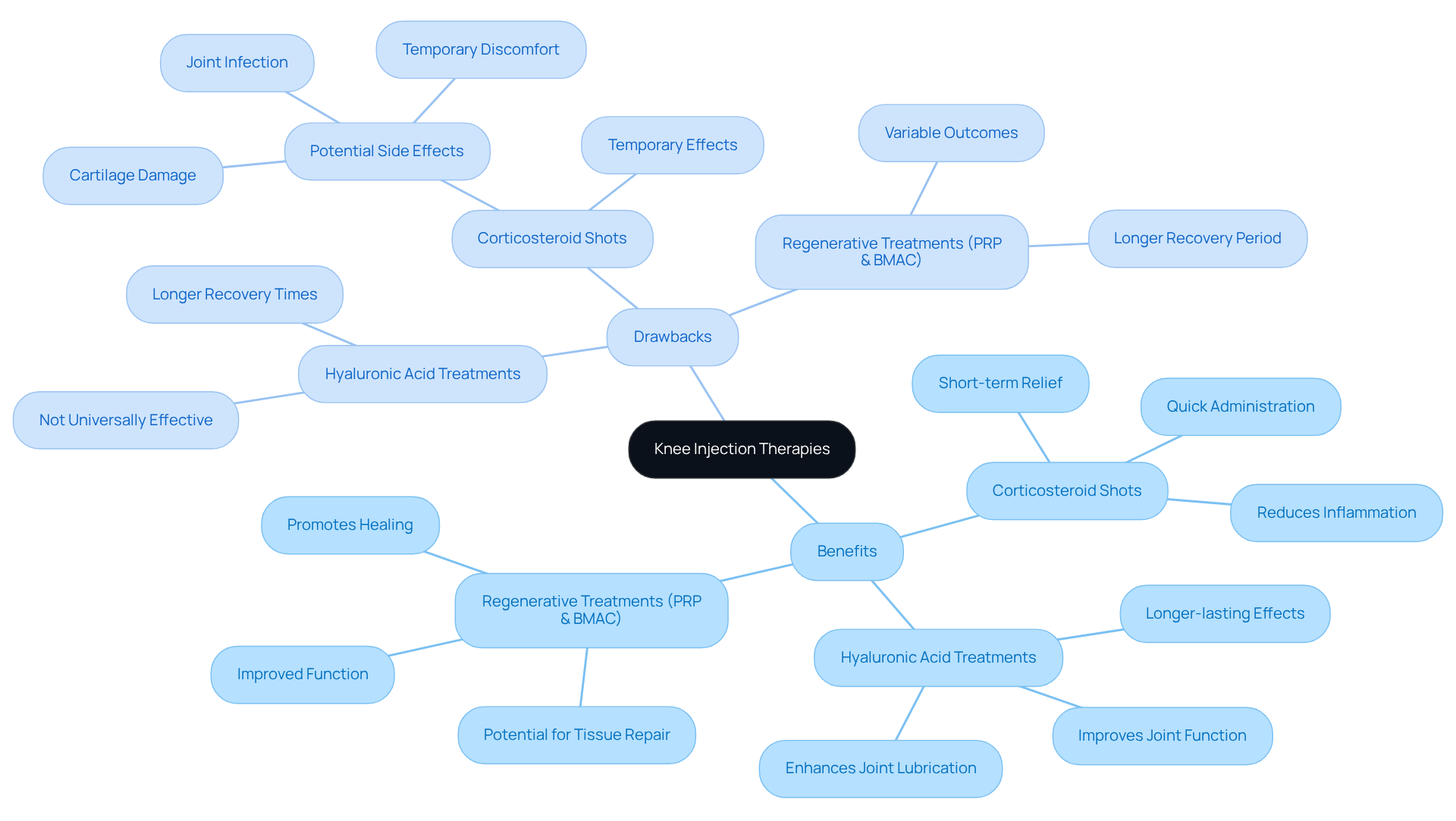 This mindmap starts with the central idea of knee injection therapies. From there, you can explore the benefits and drawbacks of different treatments. Each branch leads to specific therapies and their effects, helping you see the full picture of your options. This mindmap starts with the central idea of knee injection therapies. From there, you can explore the benefits and drawbacks of different treatments. Each branch leads to specific therapies and their effects, helping you see the full picture of your options.