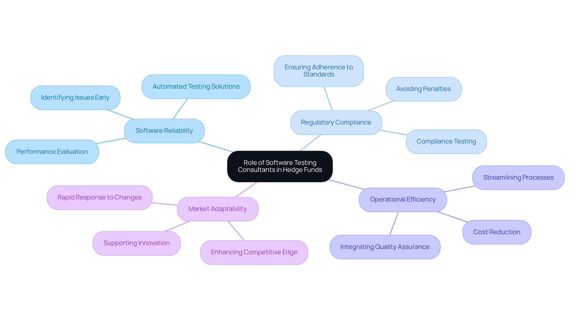 This mindmap illustrates how software testing consultants contribute to various aspects of hedge fund operations. Each branch represents a key area of impact, and the sub-branches provide specific examples of their roles and benefits. Follow the branches to understand how these consultants help maintain software quality and compliance in a competitive market. This mindmap illustrates how software testing consultants contribute to various aspects of hedge fund operations. Each branch represents a key area of impact, and the sub-branches provide specific examples of their roles and benefits. Follow the branches to understand how these consultants help maintain software quality and compliance in a competitive market.