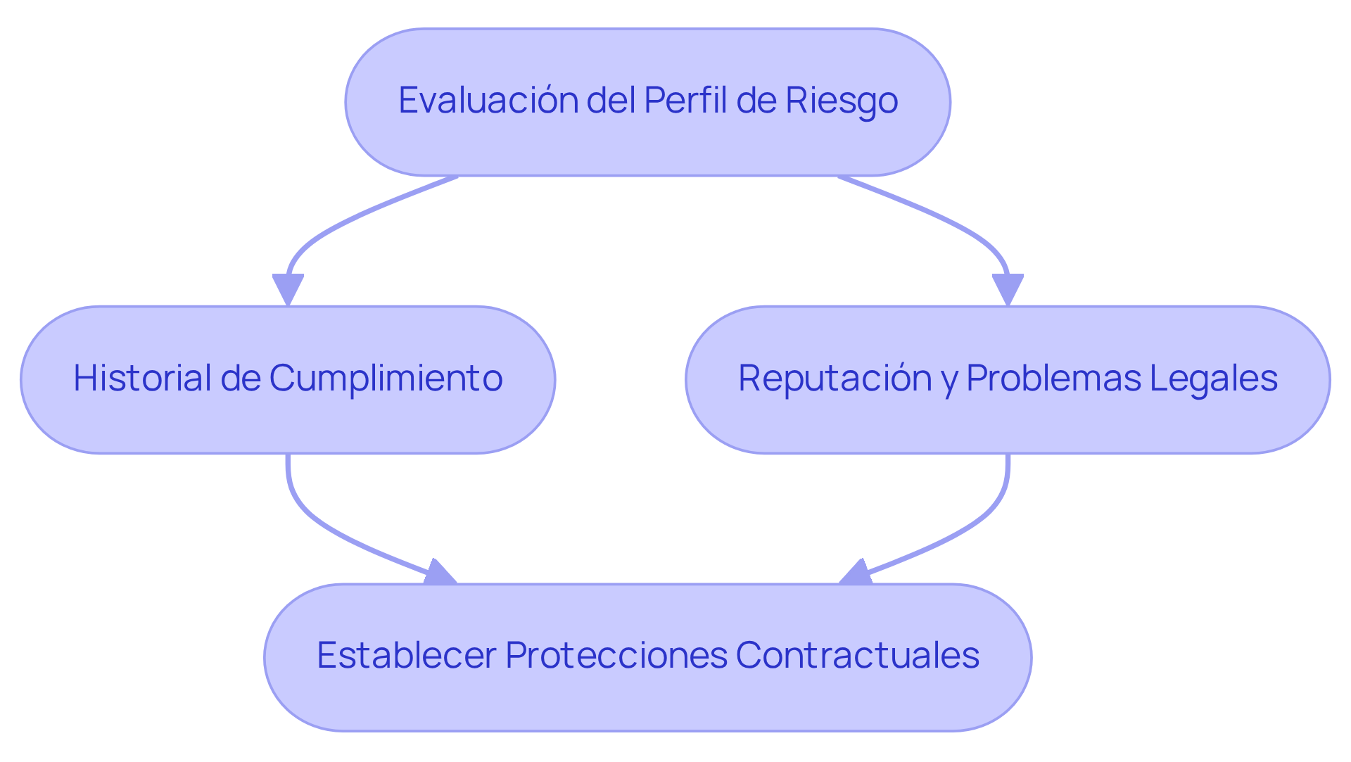 Este diagrama muestra los pasos que las organizaciones deben seguir para evaluar el riesgo de sus suministradores. Comienza con la evaluación del perfil de riesgo y se ramifica hacia los aspectos clave a considerar, culminando en la necesidad de establecer protecciones contractuales.