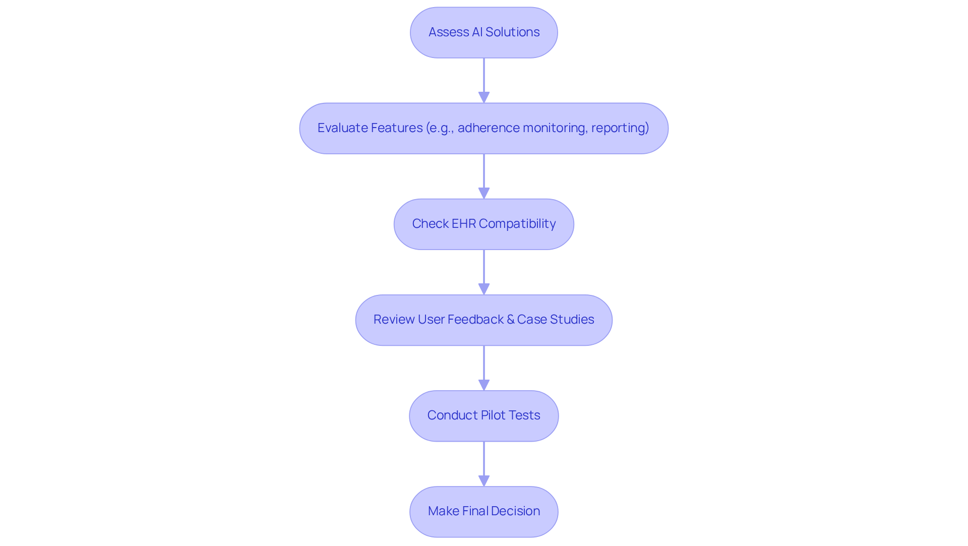 Each box represents a step in the selection process. Follow the arrows to see how each step connects to the next, guiding you through the evaluation of AI tools.