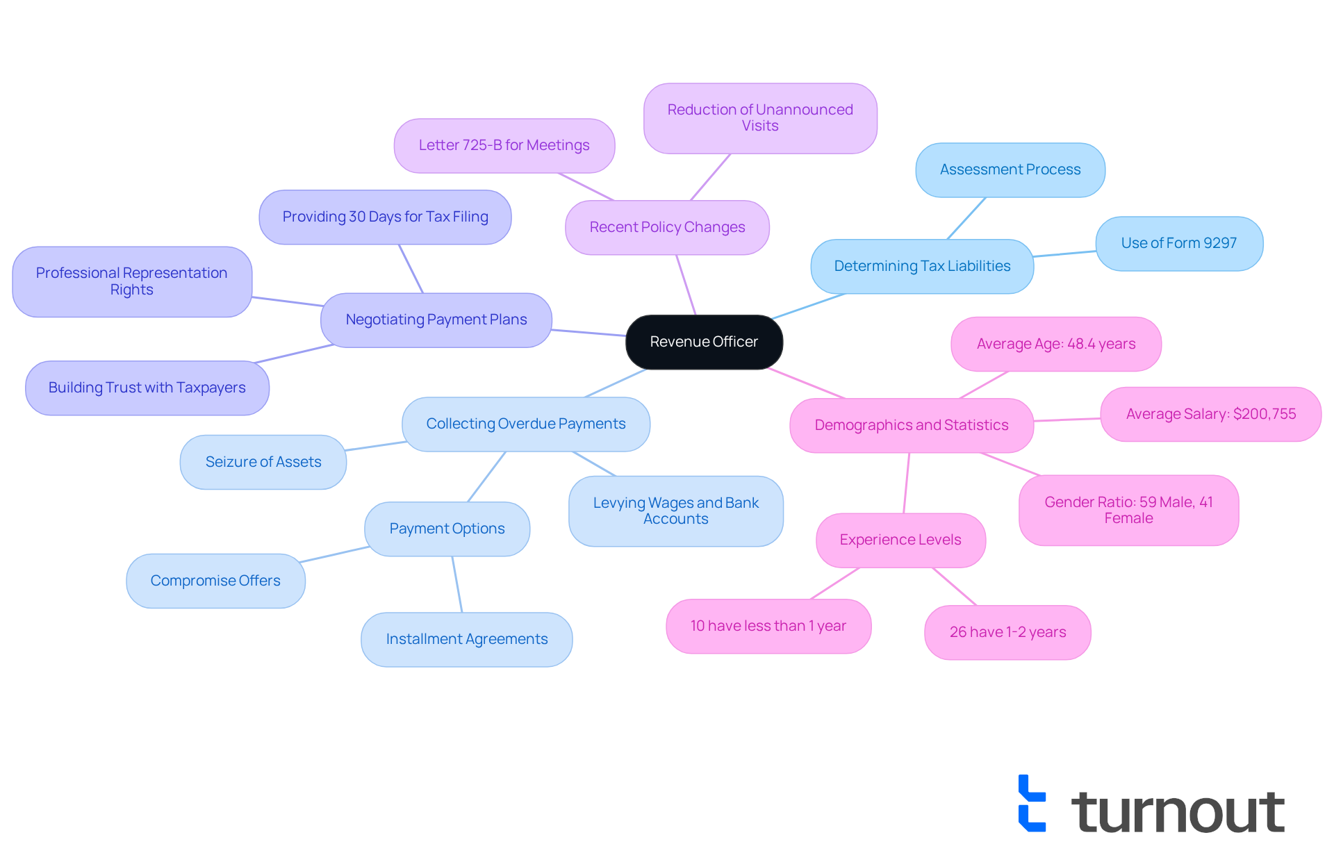 The central node represents the main topic — the Revenue Officer. Each branch highlights a key responsibility, with sub-branches for additional details that provide context, such as interaction with taxpayers and policy changes.
