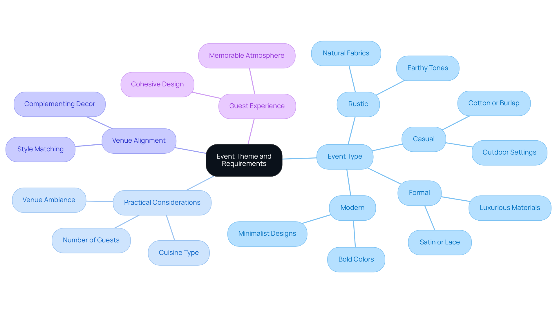 The central node represents the theme of your event. Each branch shows different factors to consider when choosing table coverings, helping you create a cohesive and memorable atmosphere.