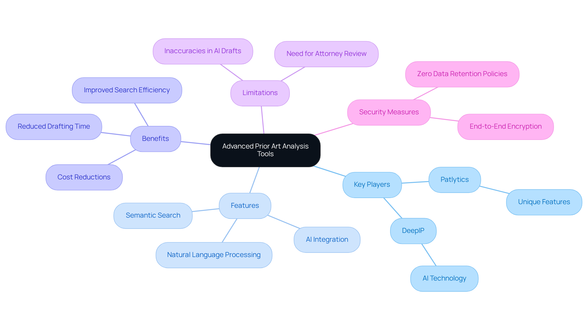 The central node represents the main topic, while the branches show different aspects of the tools, including who the key players are, what features they offer, their benefits, limitations, and necessary security measures. The central node represents the main topic, while the branches show different aspects of the tools, including who the key players are, what features they offer, their benefits, limitations, and necessary security measures.