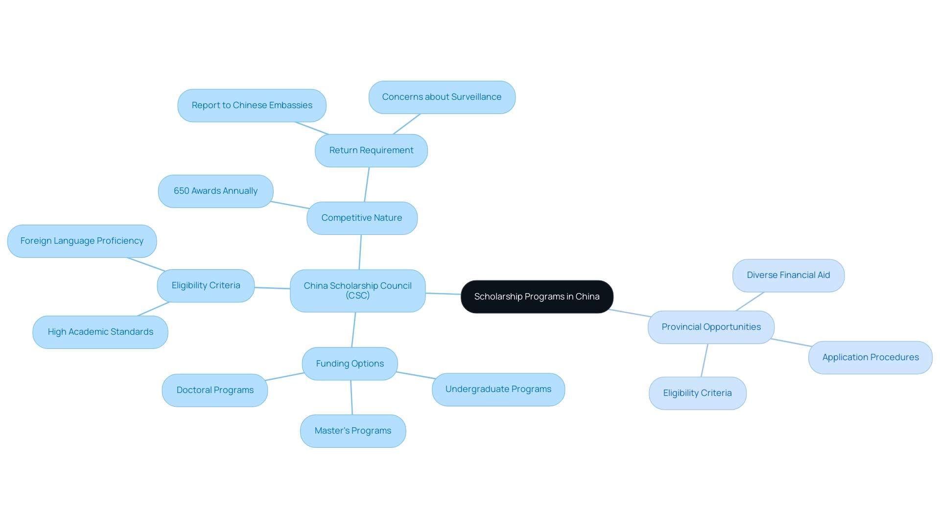 The central node represents scholarship programs, with branches showing the CSC and provincial scholarships, and sub-branches detailing their features and requirements.