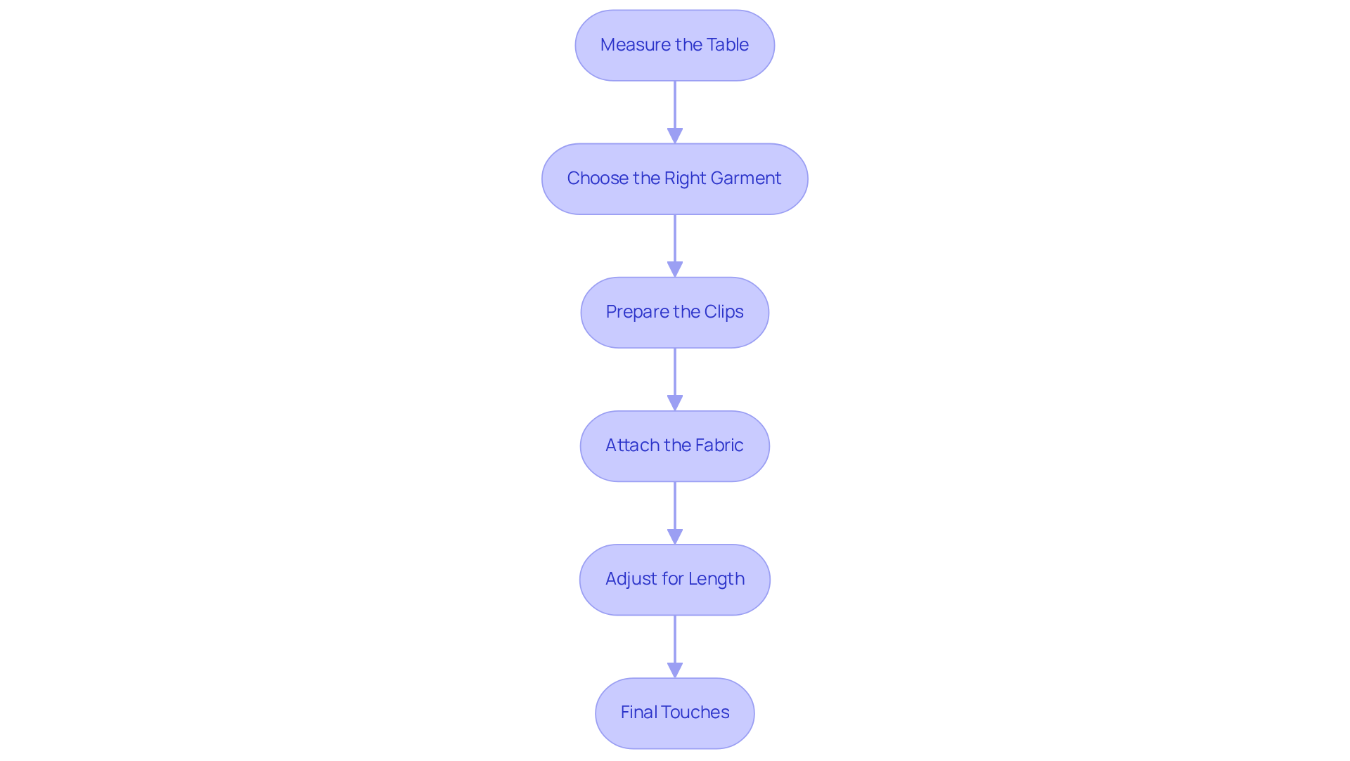 Each box represents a step in the setup process. Follow the arrows to see how to move from measuring the table to making final adjustments for a polished look.