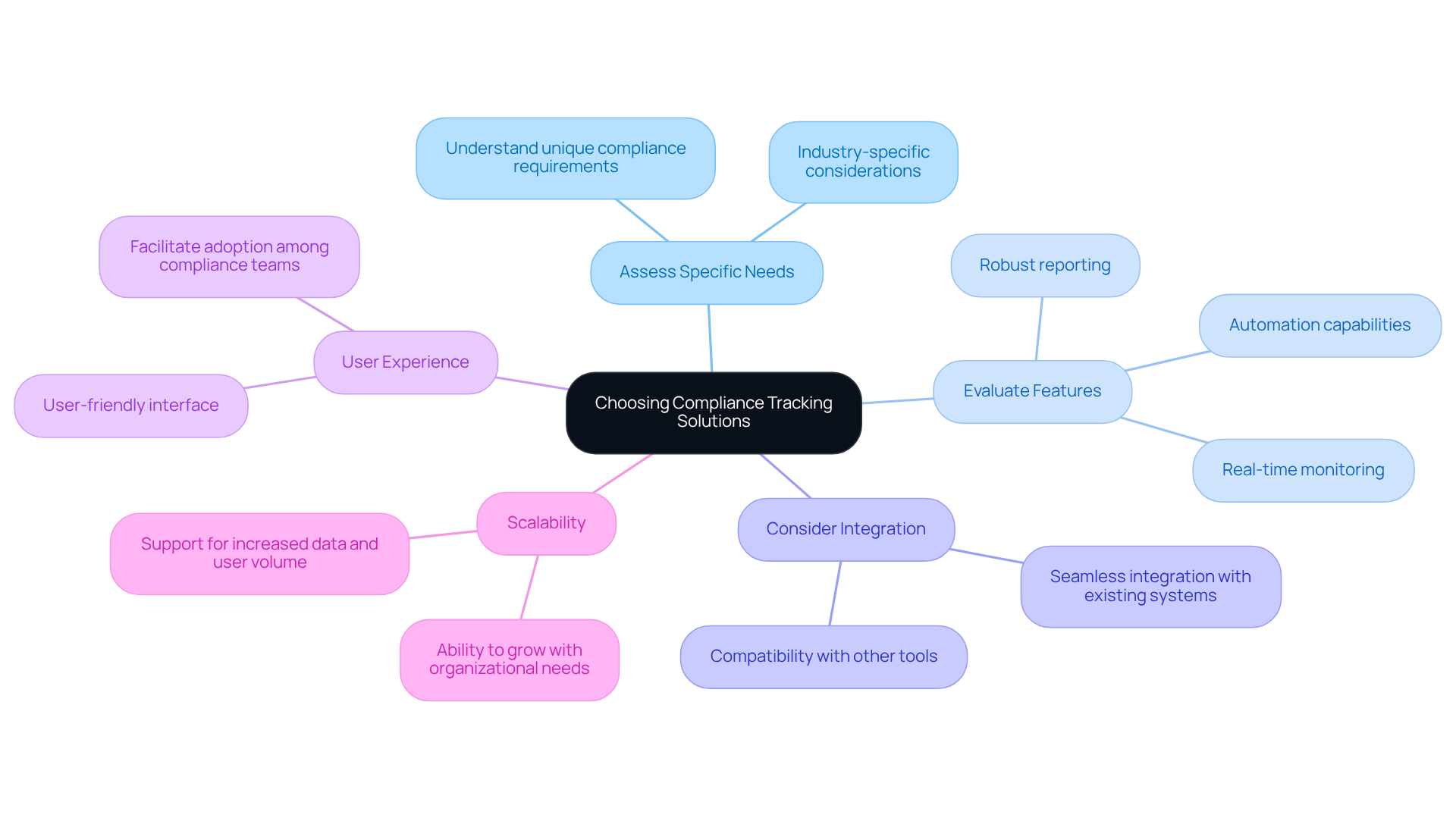 The central node represents the main topic, and each branch shows a key consideration. This layout helps you see what to focus on when selecting a compliance tracking solution.