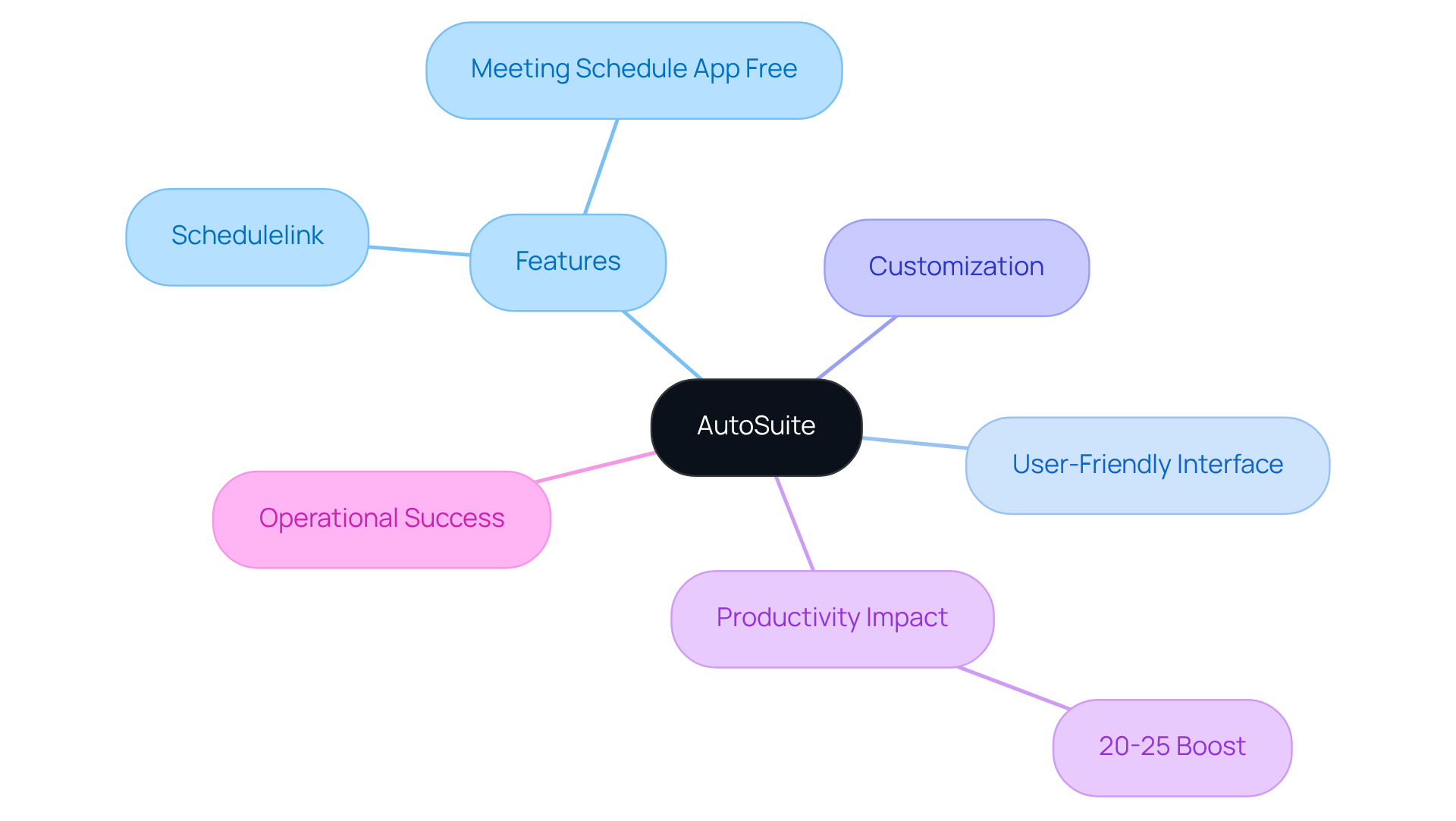The central node represents AutoSuite, while the branches show its features and benefits. Each color-coded branch helps you see how different aspects contribute to improving communication and productivity.