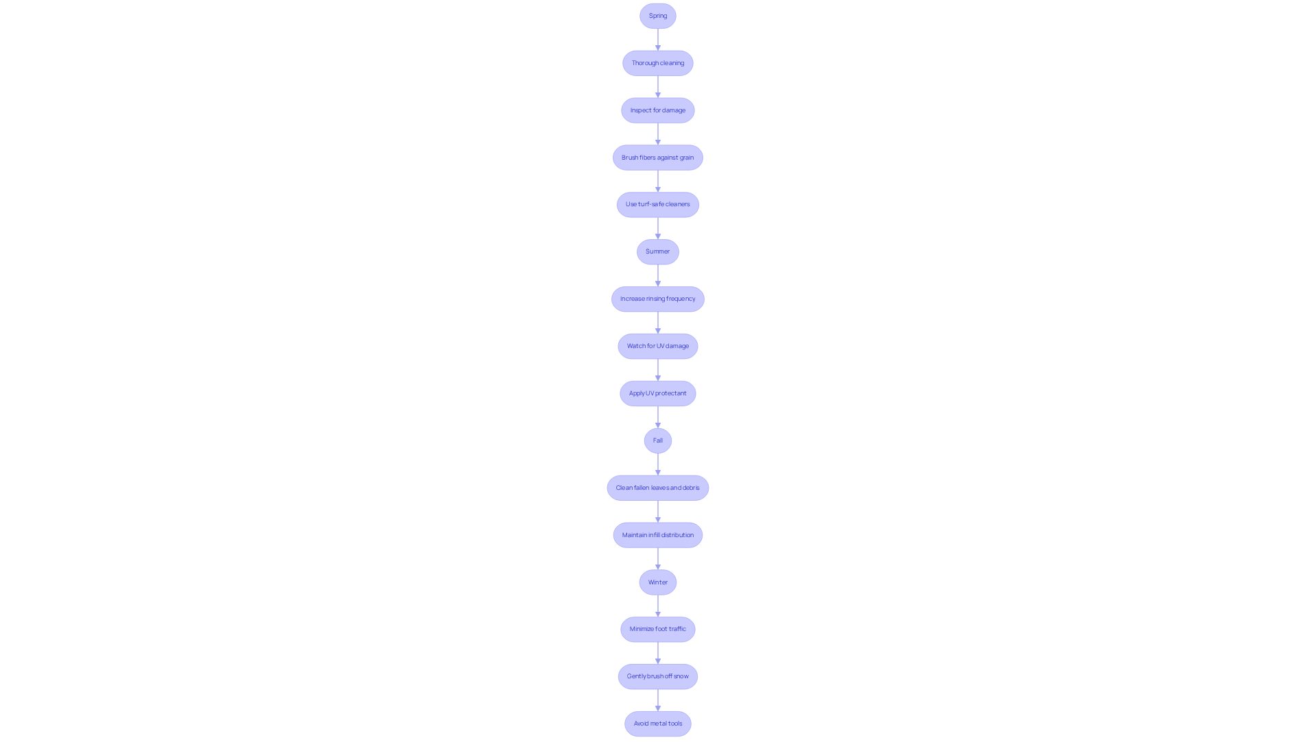 Each box represents a season and the tasks to keep your patio grass healthy. Follow the arrows to see how maintenance changes throughout the year. Each box represents a season and the tasks to keep your patio grass healthy. Follow the arrows to see how maintenance changes throughout the year.