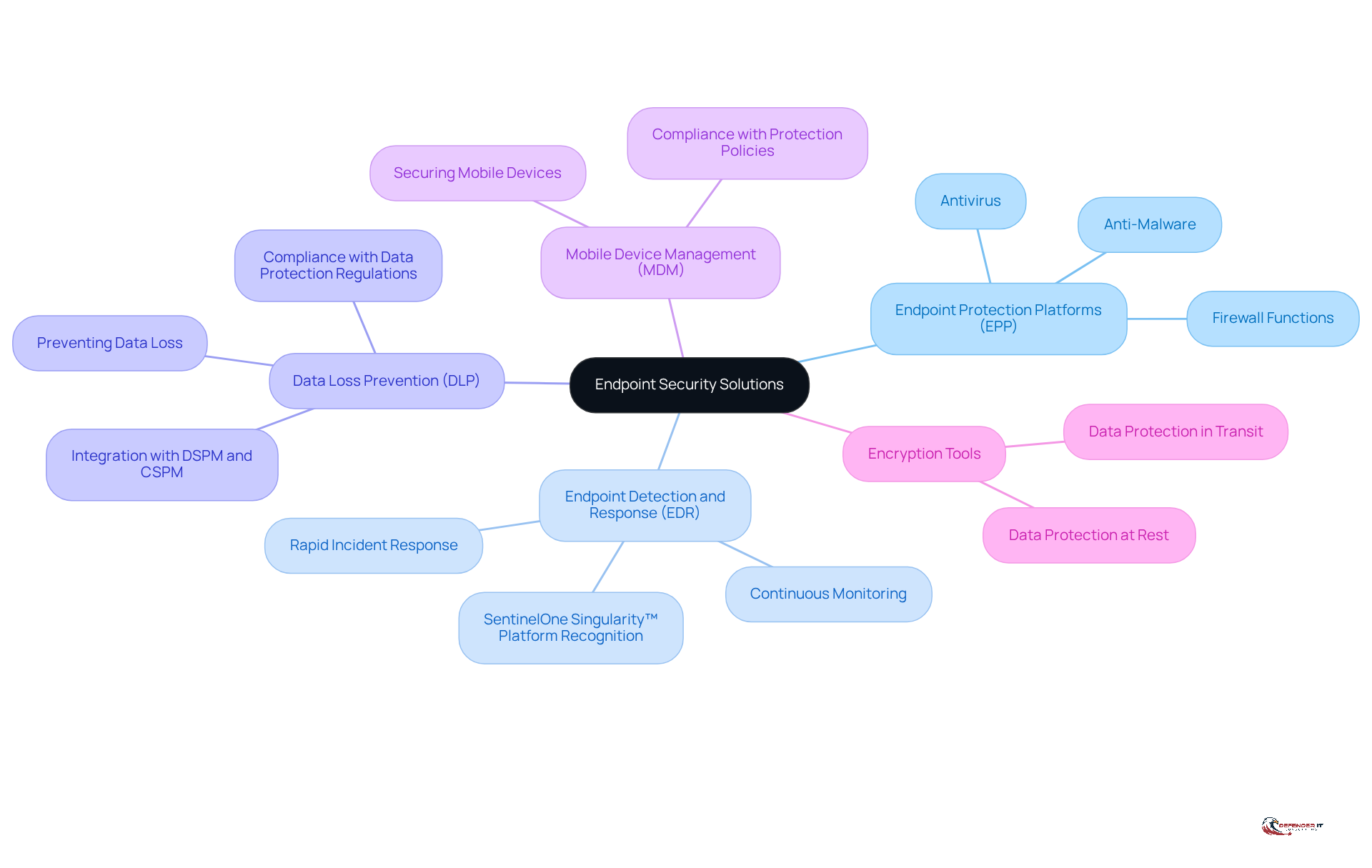 This mindmap illustrates the various types of endpoint security solutions. Start at the center with the main topic, then explore each branch to learn about different solutions and their roles in protecting organizations from cyber threats. This mindmap illustrates the various types of endpoint security solutions. Start at the center with the main topic, then explore each branch to learn about different solutions and their roles in protecting organizations from cyber threats.