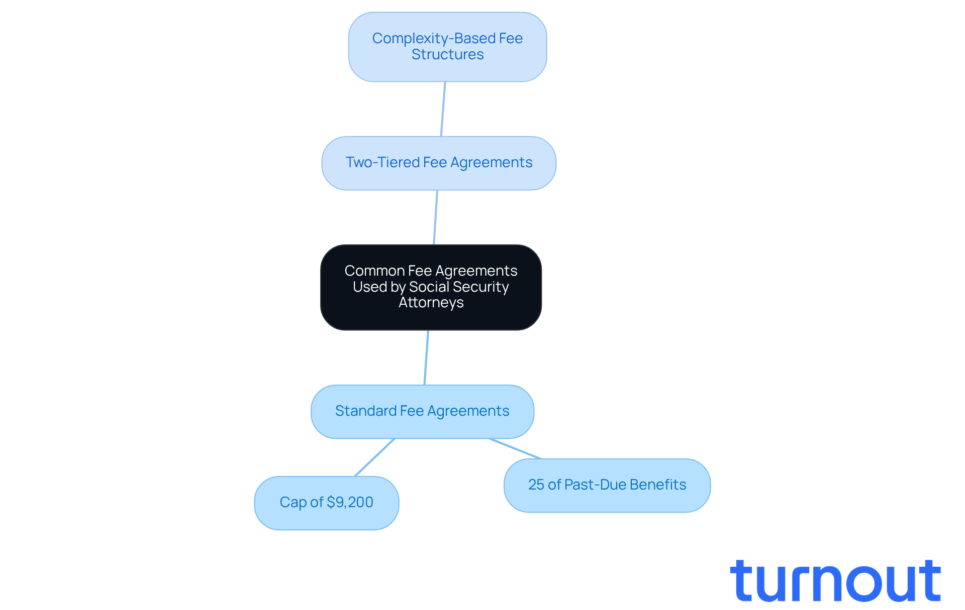 The central node represents the main topic of fee agreements. The branches show the two main types of agreements, with further details about each type. This layout helps you understand the differences and key points at a glance.