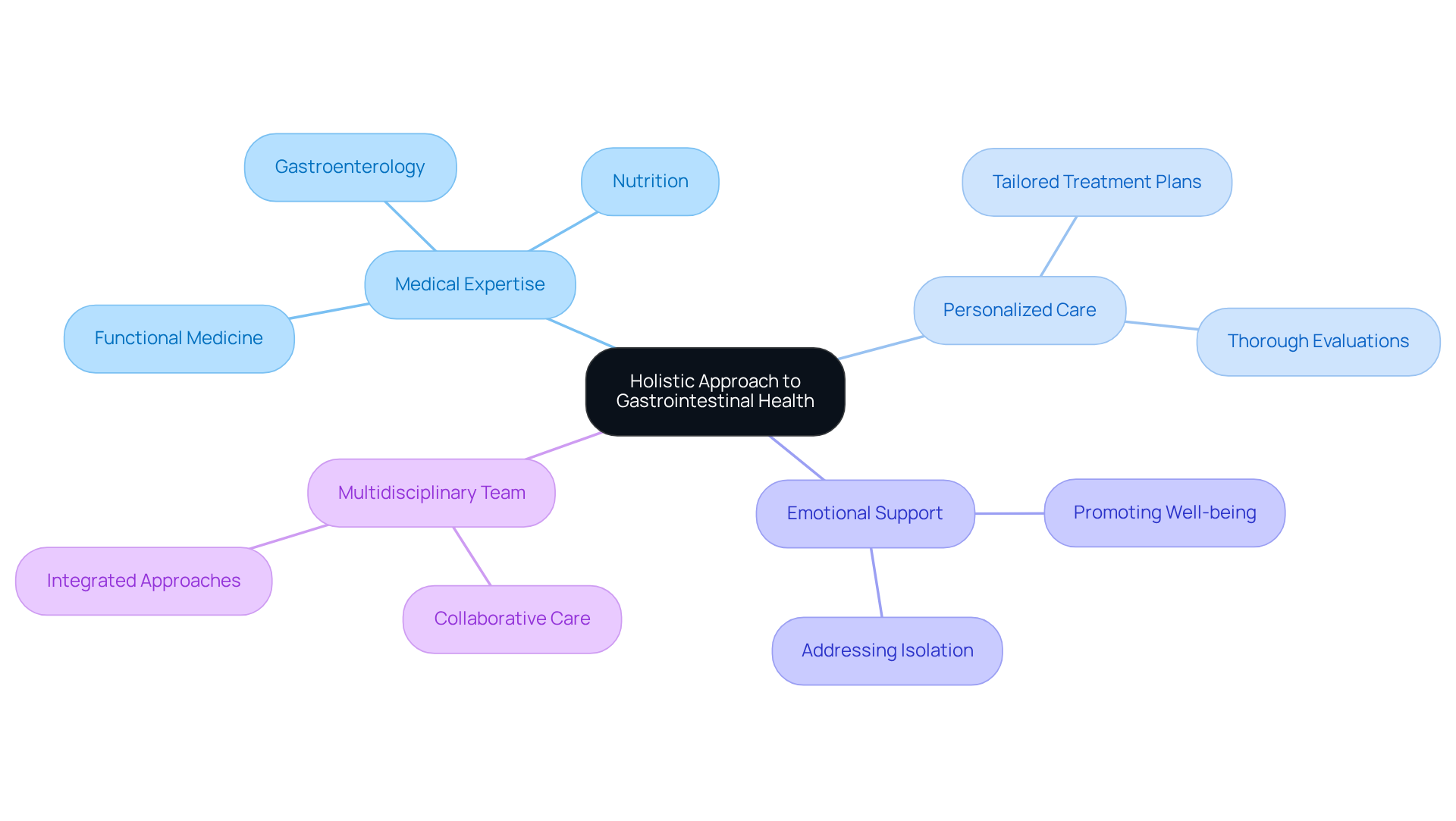 The center represents the holistic approach, while the branches show the different areas of focus. Each sub-branch highlights specific components that contribute to overall gastrointestinal health, illustrating how they work together.