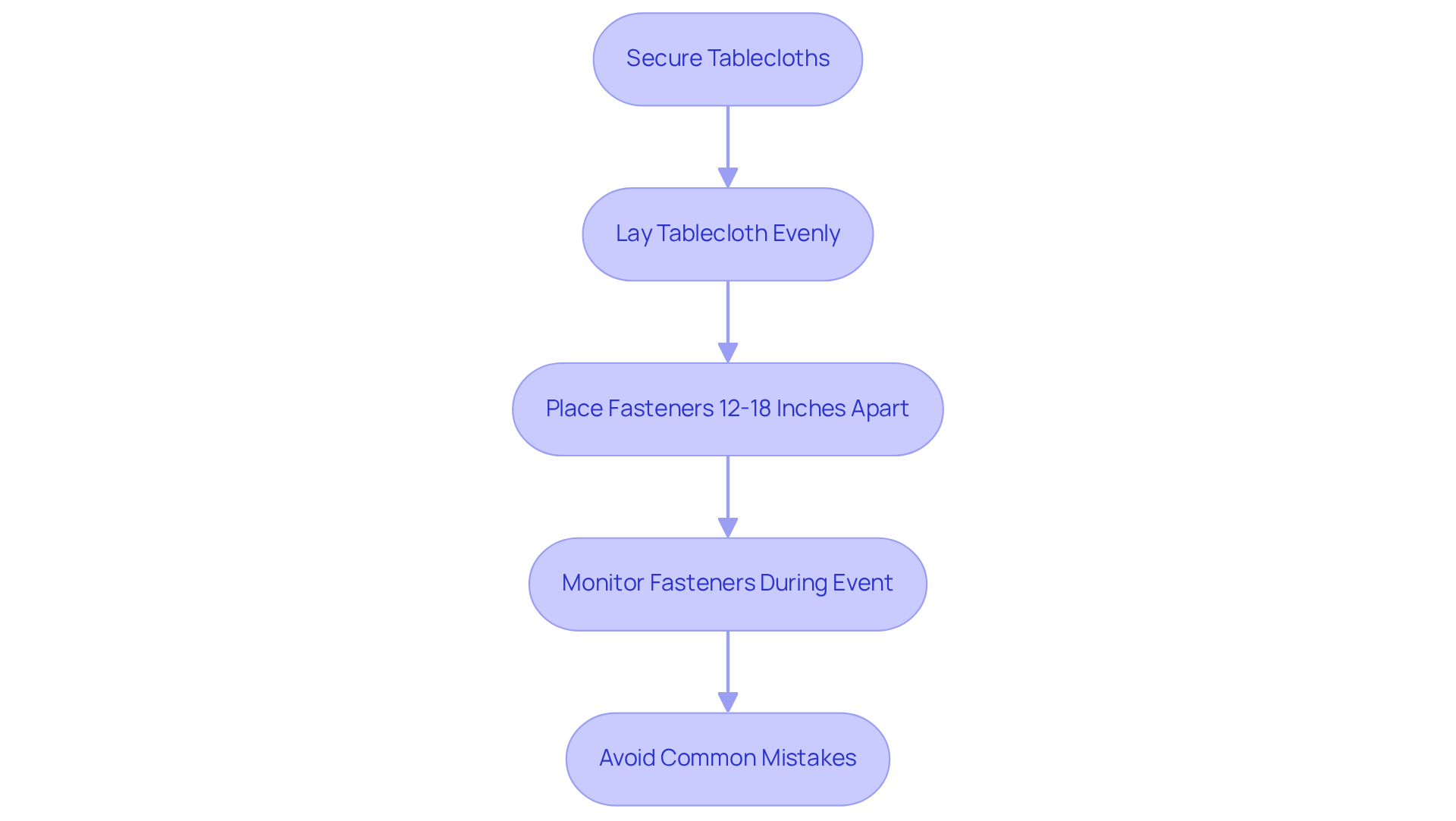 Follow the arrows to see the steps for securing your tablecloths. Each box represents an important action to take for a tidy and professional setup. Follow the arrows to see the steps for securing your tablecloths. Each box represents an important action to take for a tidy and professional setup.