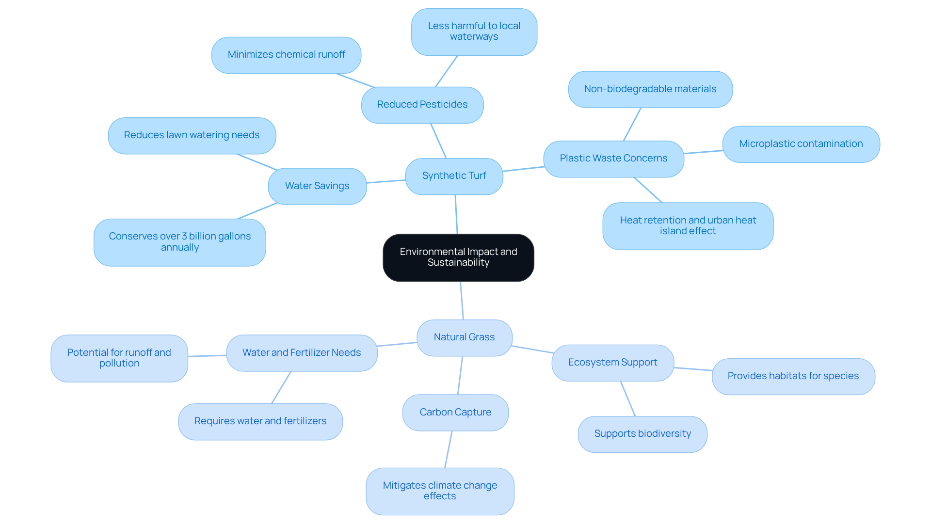 This mindmap shows the key points of comparison between synthetic turf and natural grass. Each branch highlights the advantages and challenges of each option, helping you understand their environmental implications.