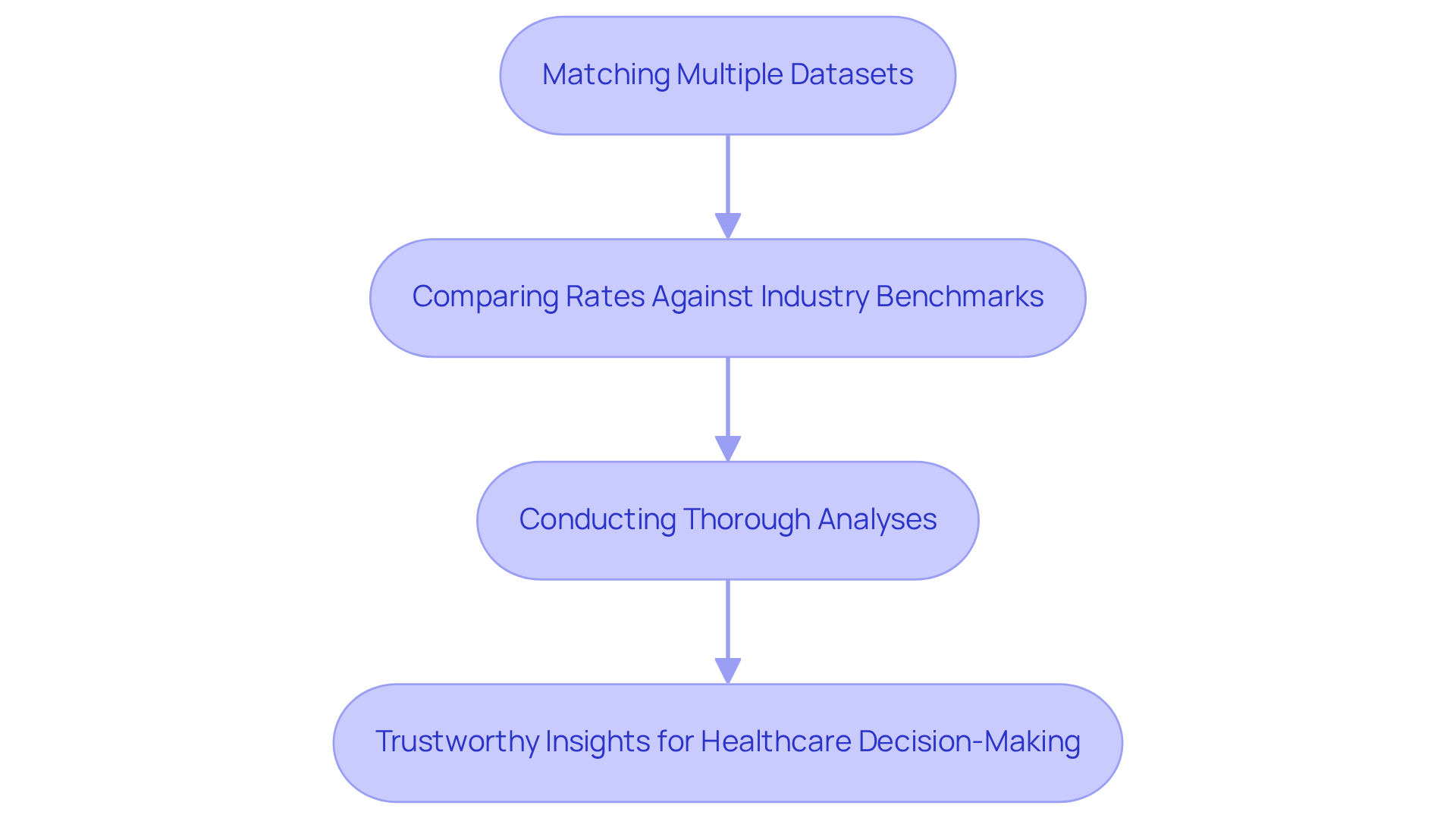 Each box represents a step in ensuring data reliability. Follow the arrows to see how each step builds on the previous one, leading to trustworthy insights for healthcare decision-making.