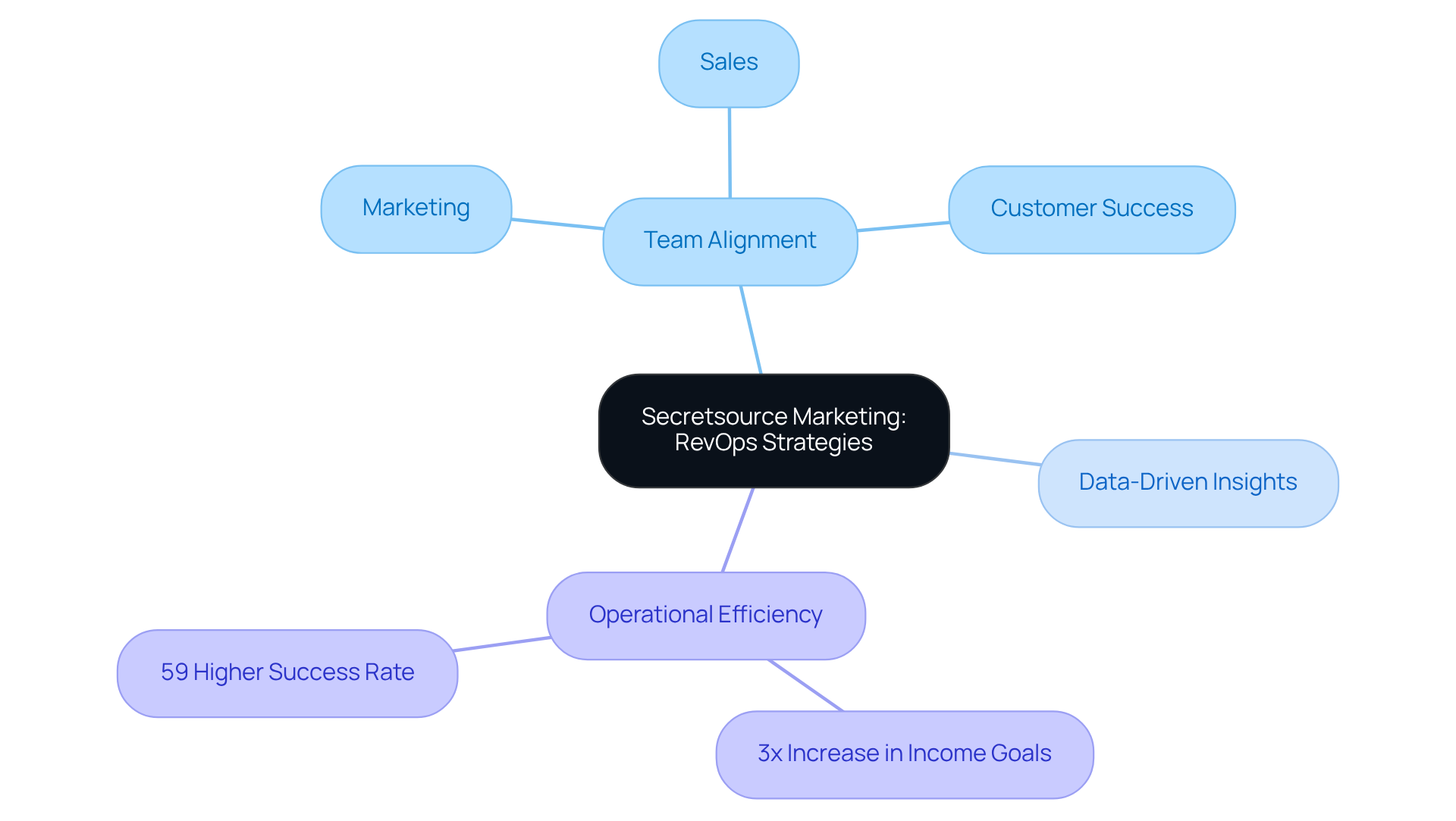 Start at the center with Secretsource Marketing's approach, then explore how team alignment and data insights lead to improved operational efficiency and financial outcomes.