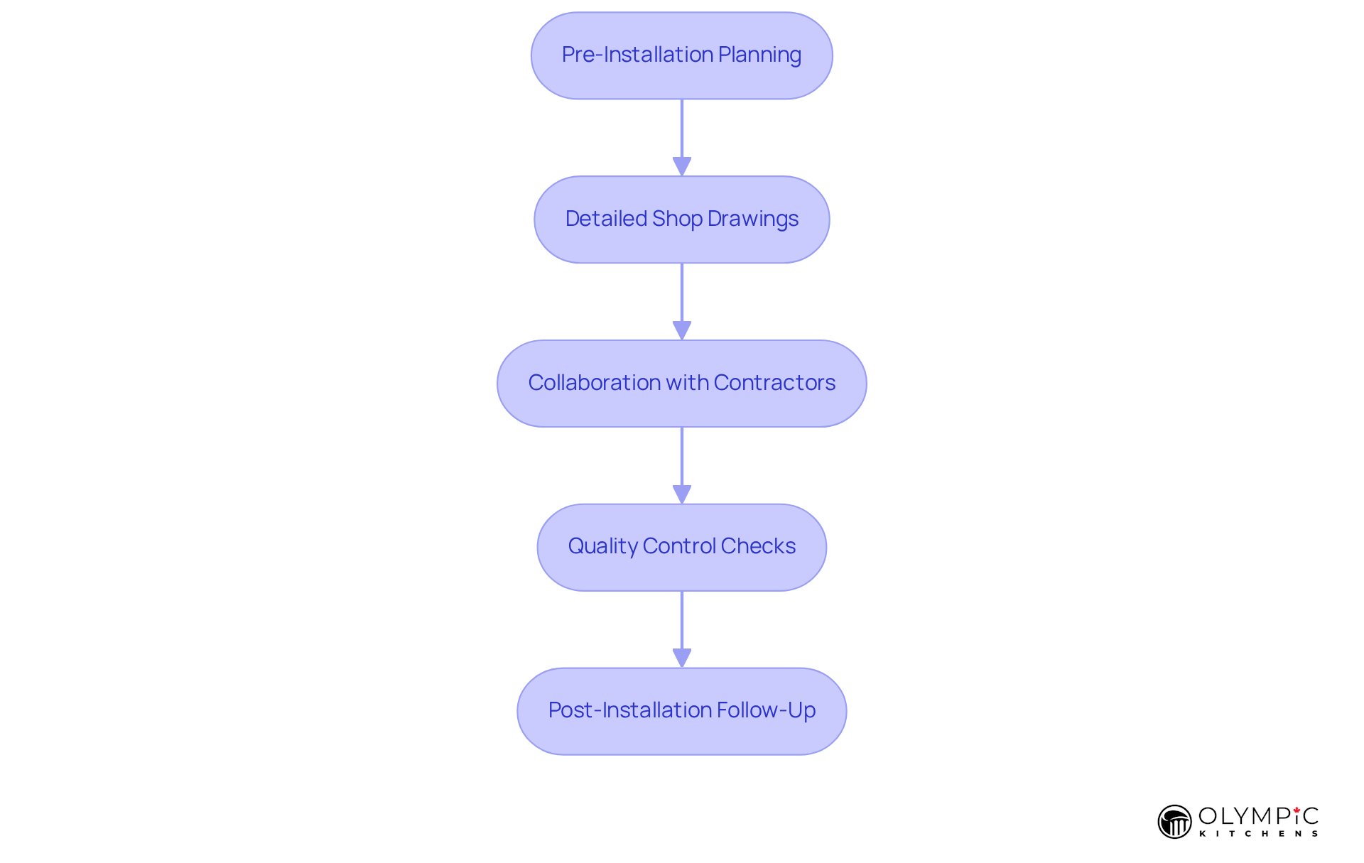Each box represents a crucial step in the installation process. Follow the arrows to see how each strategy builds on the previous one, ensuring a smooth and successful installation of luxury cabinetry.