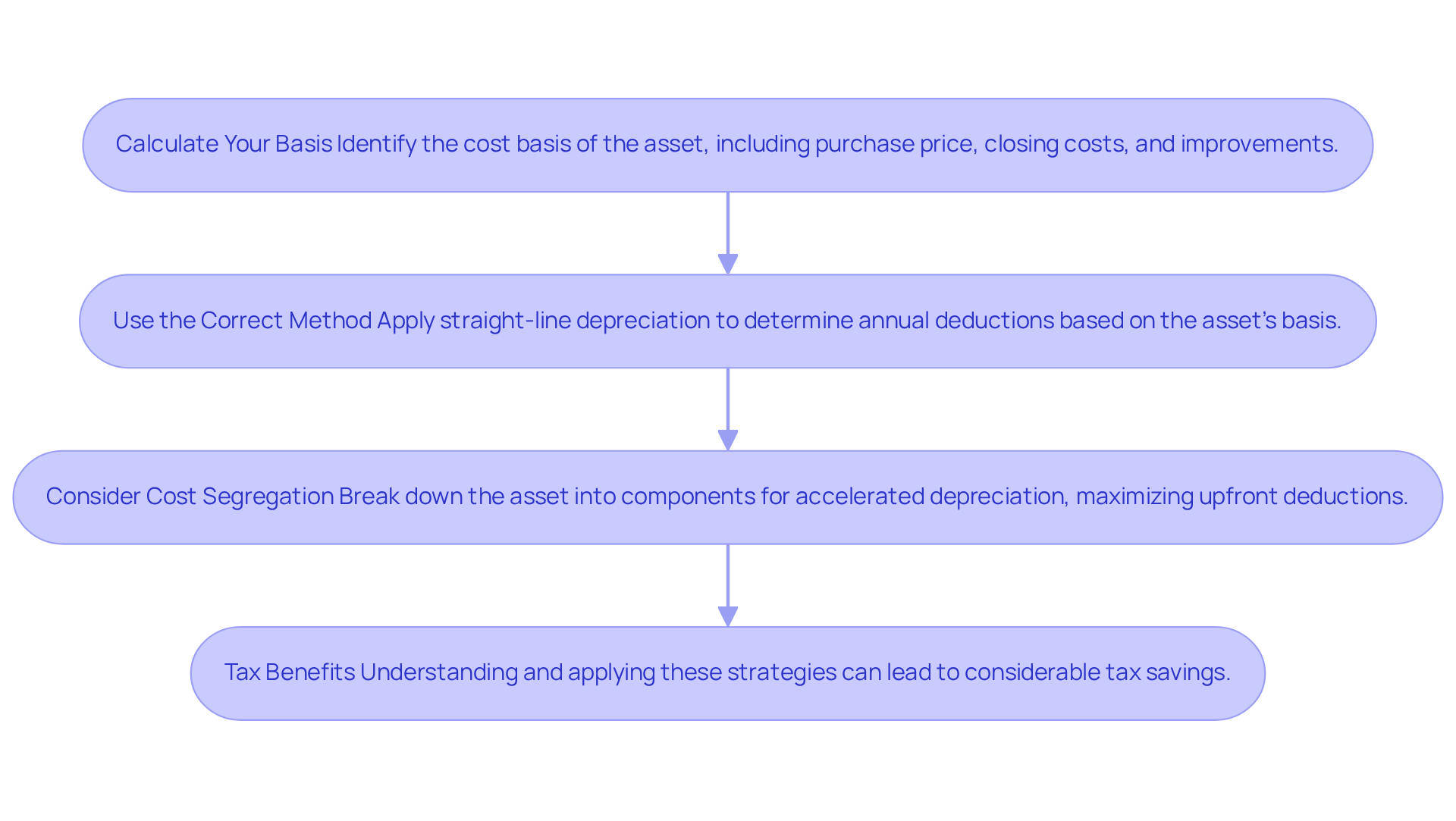 Each box represents a step in the process of leveraging depreciation. Follow the arrows to see how to maximize your tax benefits through careful planning and execution. Each box represents a step in the process of leveraging depreciation. Follow the arrows to see how to maximize your tax benefits through careful planning and execution.