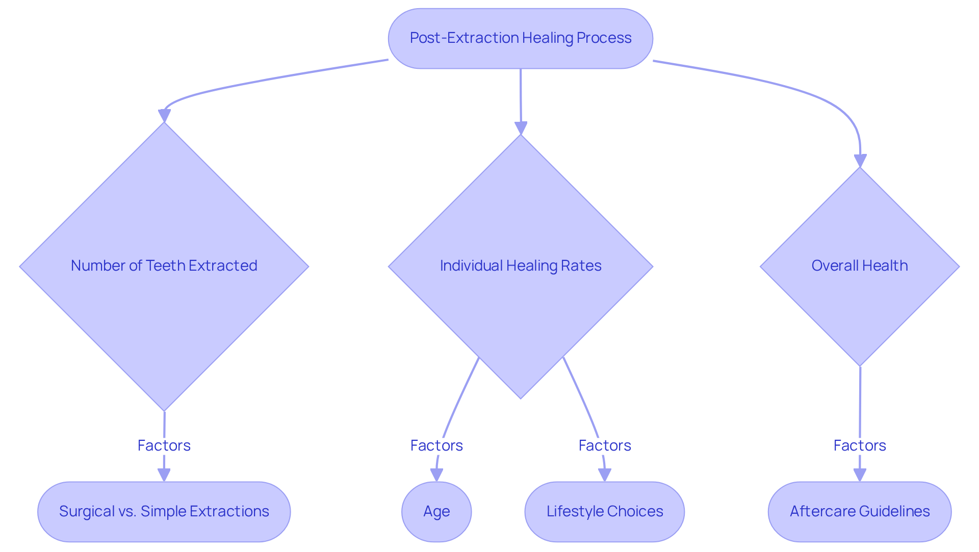 Each branch represents a key factor affecting healing time. Follow the arrows to understand how these factors relate to the overall healing process and what steps can be taken for a smoother recovery.