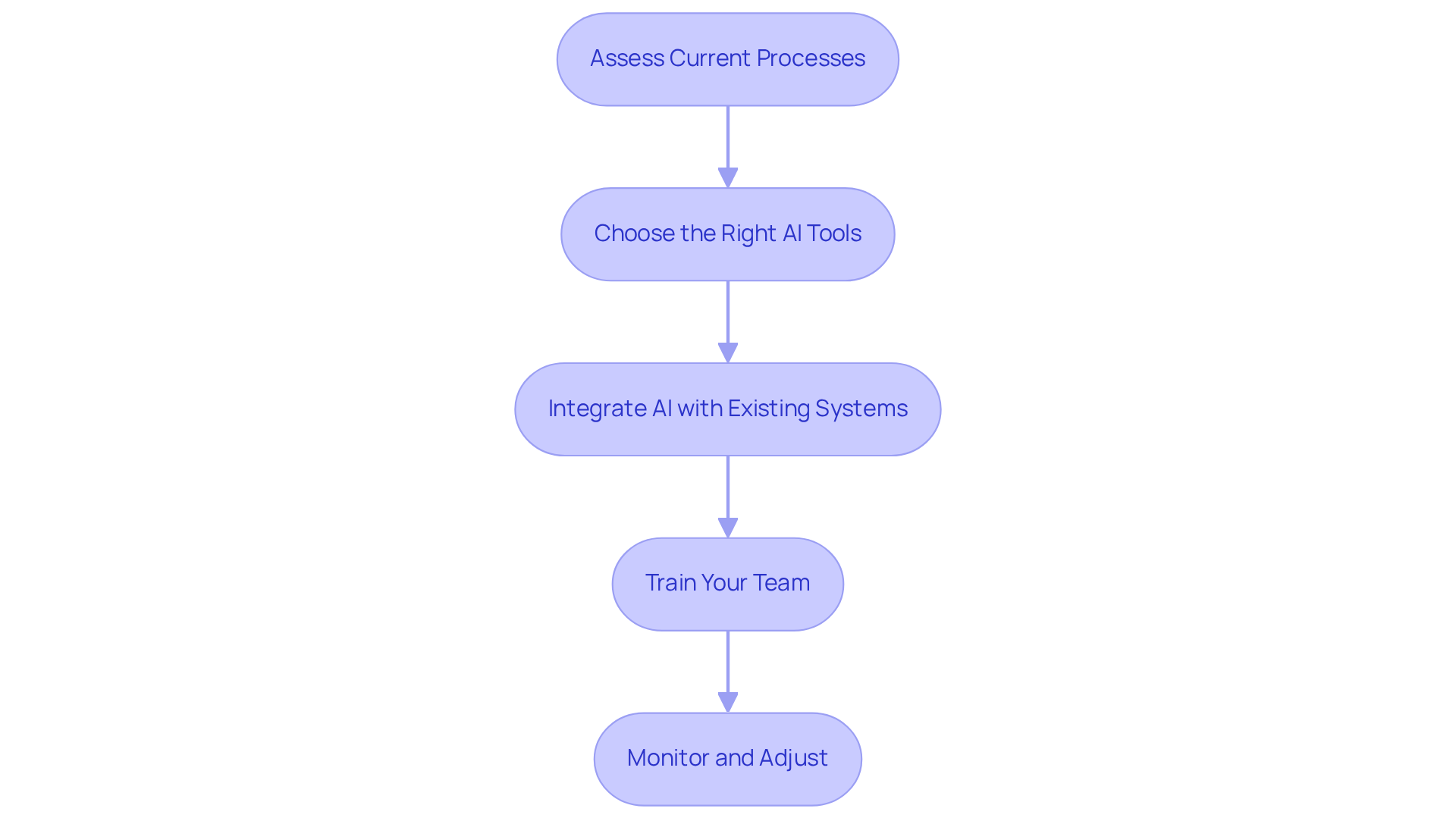 Each box represents a crucial step in the onboarding process with AI. Follow the arrows to see how to move from assessing your current processes to monitoring the AI tools after implementation.