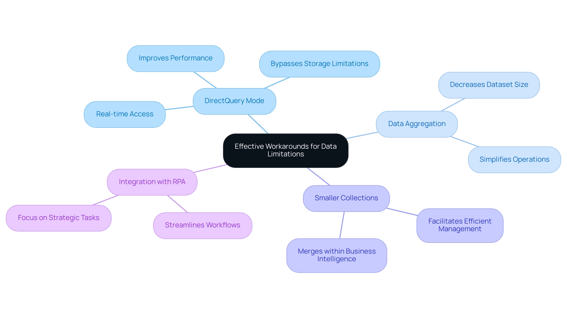 The central node represents the main theme, with branches showing different strategies for managing data limitations, each illustrated with distinct colors.