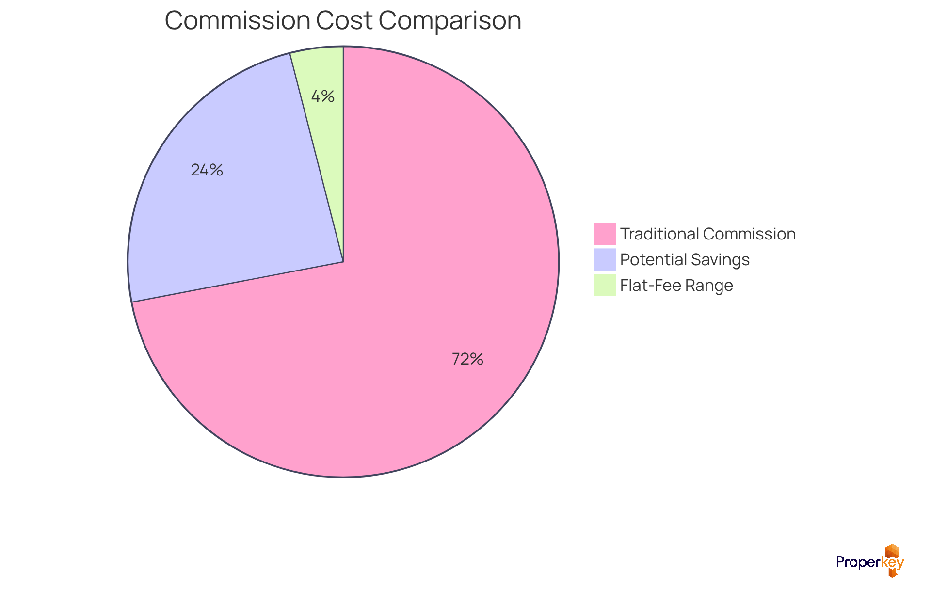 This pie chart shows how much you could save by choosing alternative commission models over traditional ones. The larger red slice represents the high costs of traditional commissions, while the green slices illustrate the lower fees of alternatives, highlighting potential savings for homeowners. This pie chart shows how much you could save by choosing alternative commission models over traditional ones. The larger red slice represents the high costs of traditional commissions, while the green slices illustrate the lower fees of alternatives, highlighting potential savings for homeowners.