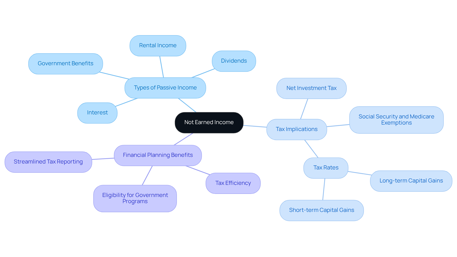 This mindmap starts with the main idea of not earned income at the center. From there, you can explore different types of passive income and their tax implications. Each branch represents a key concept, helping you see how they connect and why they matter for your family's financial planning. This mindmap starts with the main idea of not earned income at the center. From there, you can explore different types of passive income and their tax implications. Each branch represents a key concept, helping you see how they connect and why they matter for your family's financial planning.