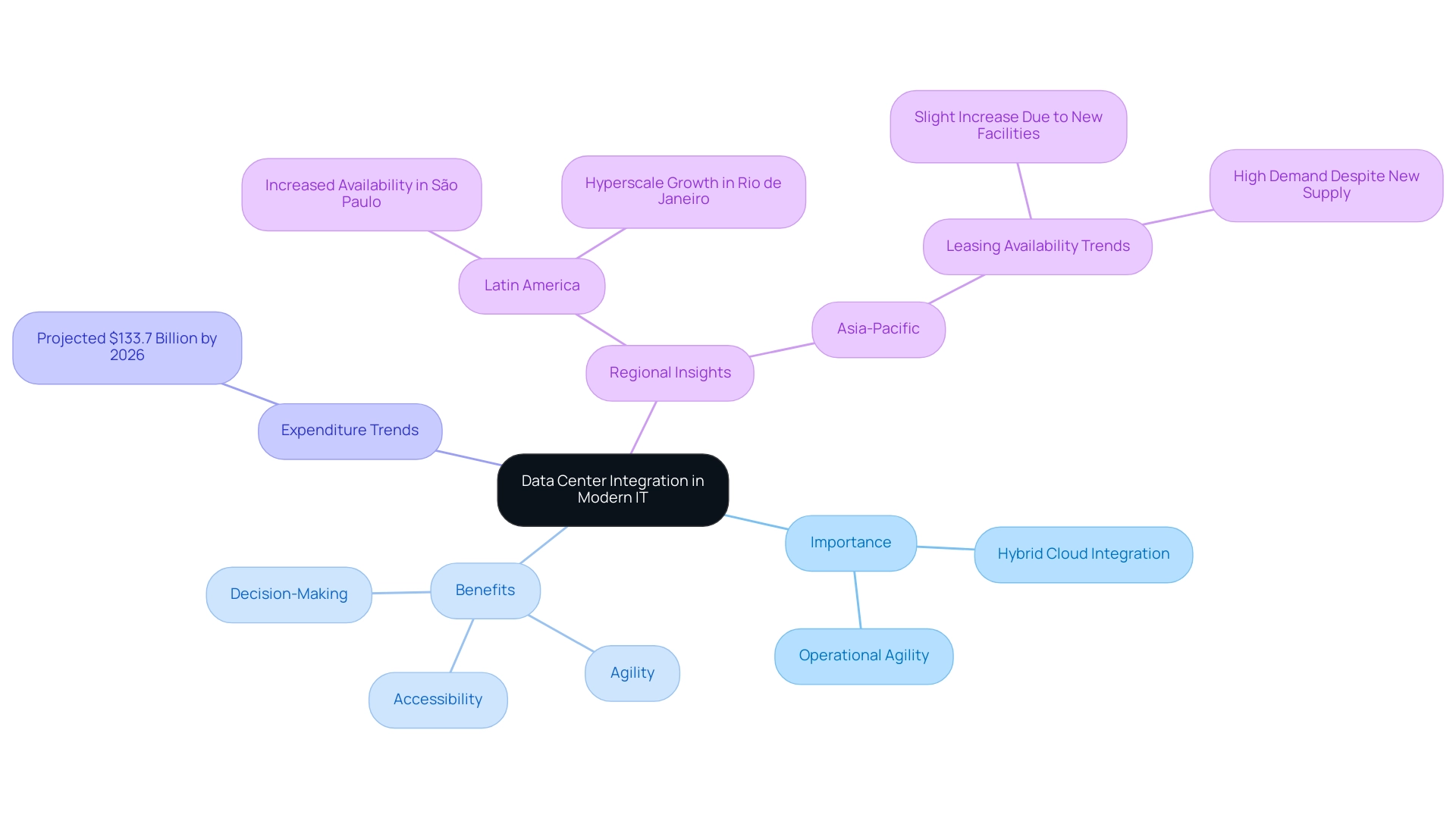 The central node represents data center integration, with branches showing its importance, benefits, expenditure trends, and regional insights.