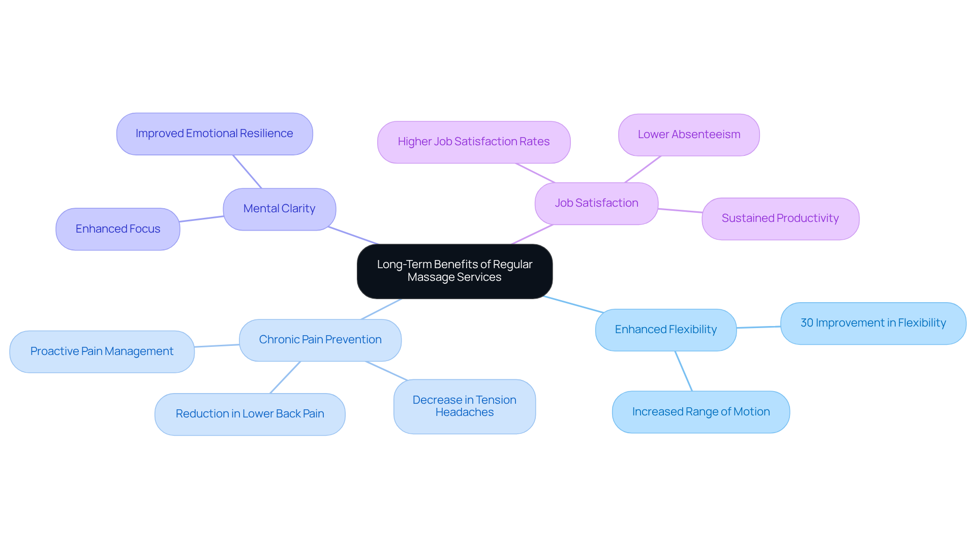 The central node shows the main topic, while the branches represent different benefits. Each sub-branch provides specific details that support the benefits, illustrating how they contribute to overall wellness.