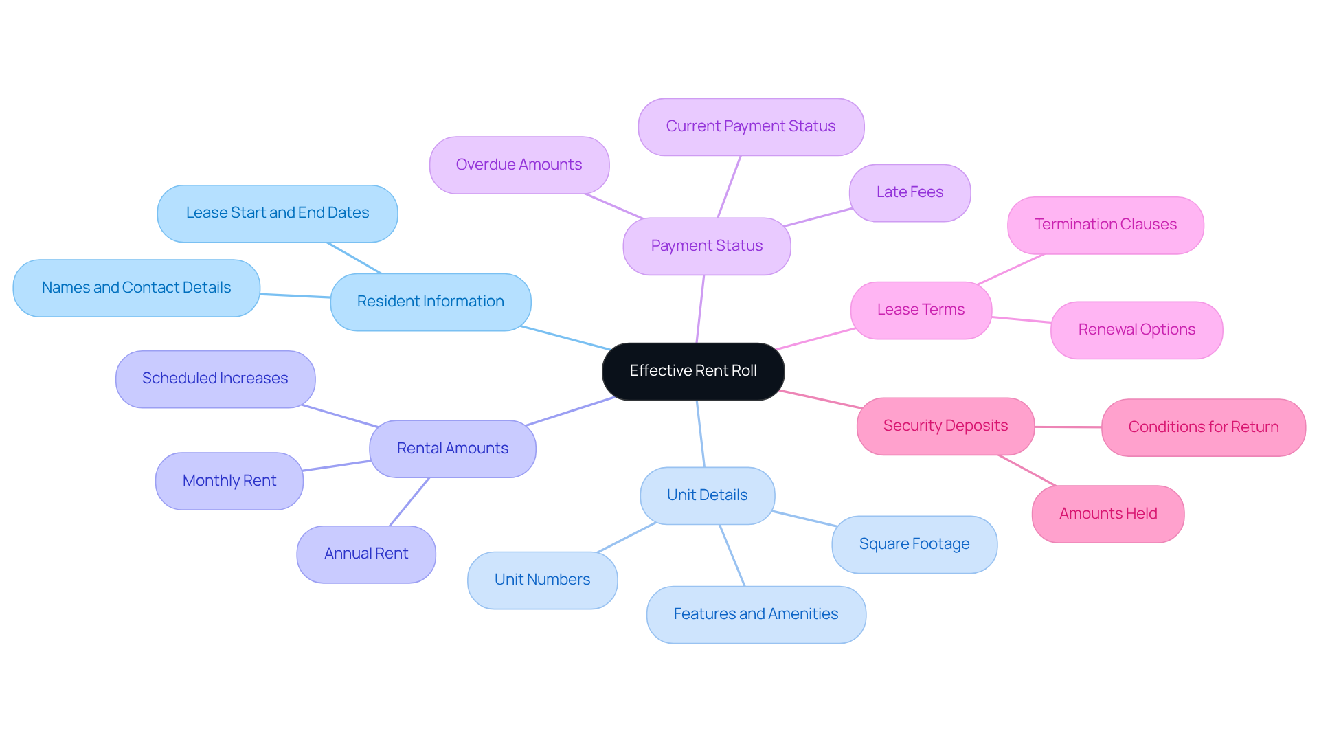 The center of the mindmap shows the main topic, 'Effective Rent Roll'. Each branch represents a crucial component that contributes to managing rental properties effectively. Follow the branches to explore details about each component, such as what information is necessary and why it matters. The center of the mindmap shows the main topic, 'Effective Rent Roll'. Each branch represents a crucial component that contributes to managing rental properties effectively. Follow the branches to explore details about each component, such as what information is necessary and why it matters.