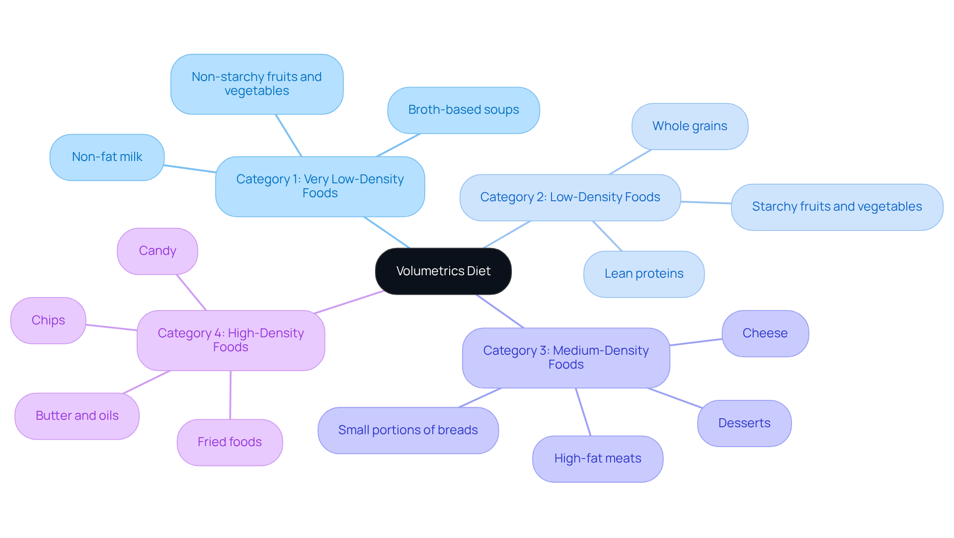 This mindmap shows the Volumetrics Diet's approach to food. Start at the center with the diet's name, then follow the branches to see how foods are categorized by their caloric density. Each category helps you understand what types of foods to focus on for weight loss while feeling satisfied.