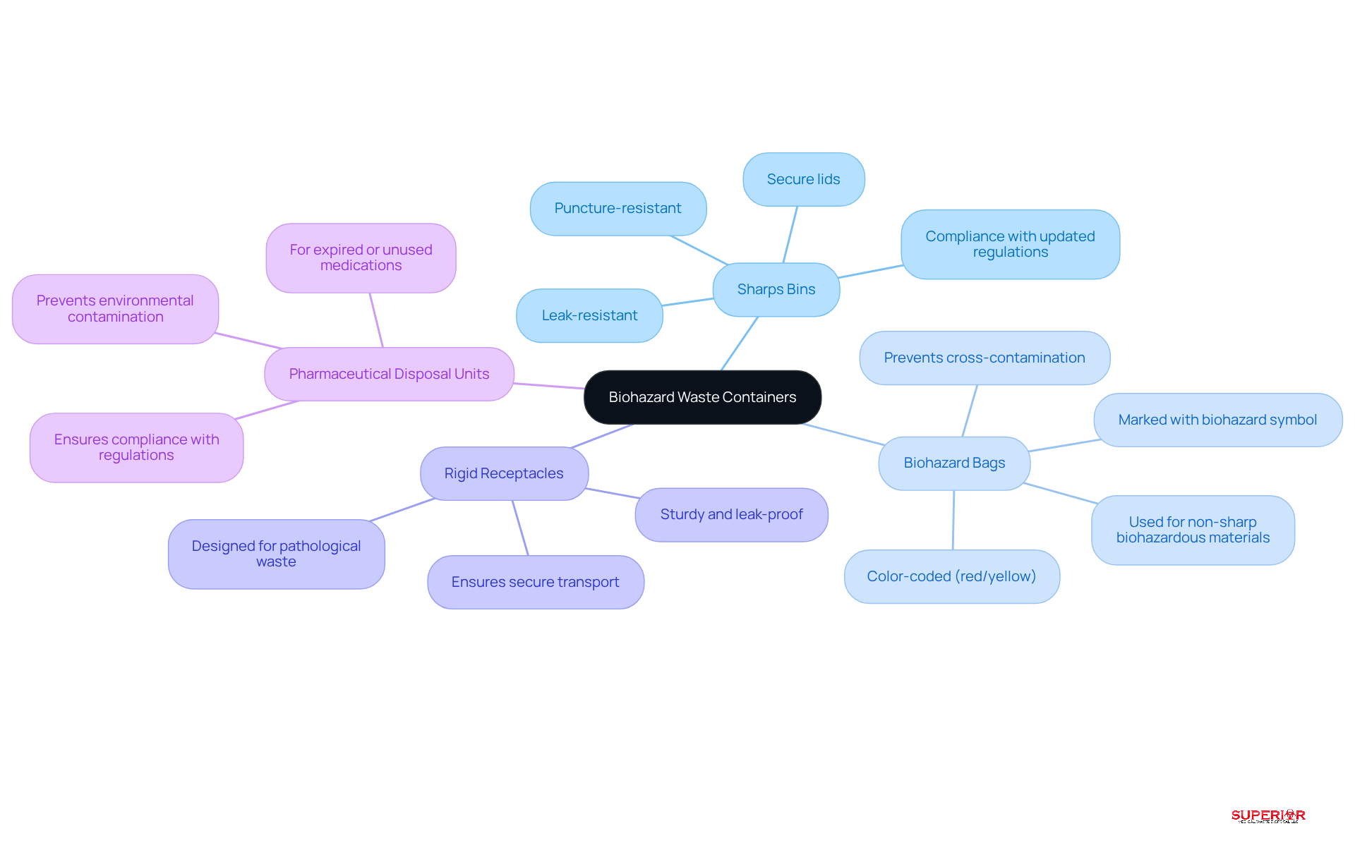 The central node represents the overall topic of biohazard waste containers. Each branch shows a specific type of container, and the sub-branches provide details about their uses and importance in healthcare settings. The central node represents the overall topic of biohazard waste containers. Each branch shows a specific type of container, and the sub-branches provide details about their uses and importance in healthcare settings.