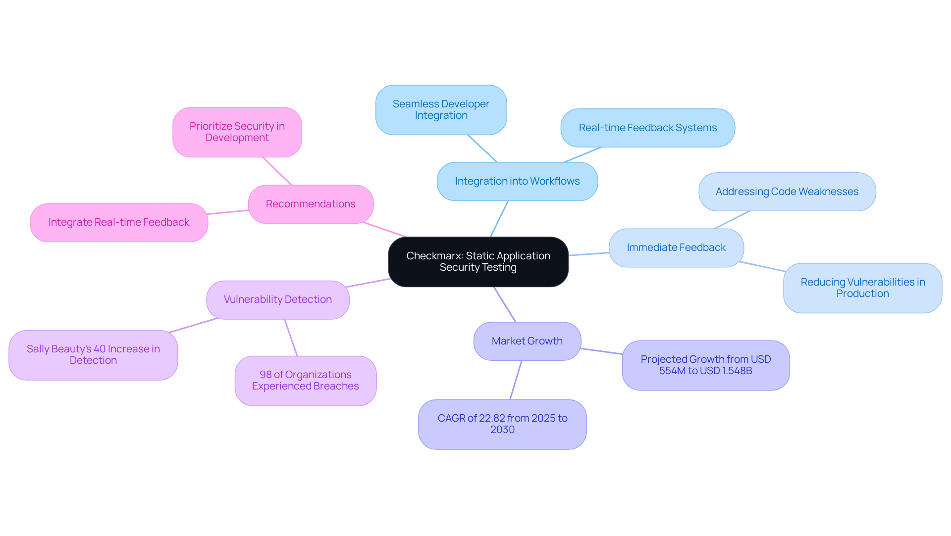 The central node represents Checkmarx, while the branches show its key features and benefits. Each sub-branch provides additional details, making it easy to see how Checkmarx contributes to secure application development.